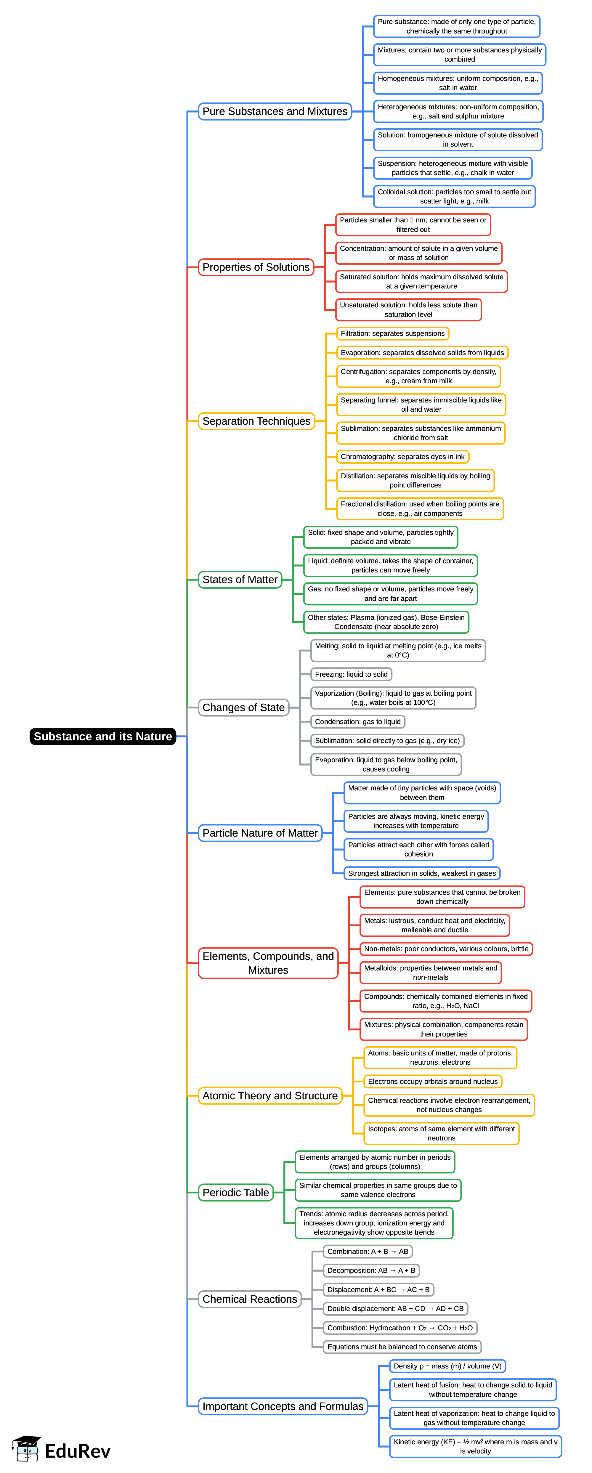 Mind Map: Substance and its Nature - SSC CGL PDF Download