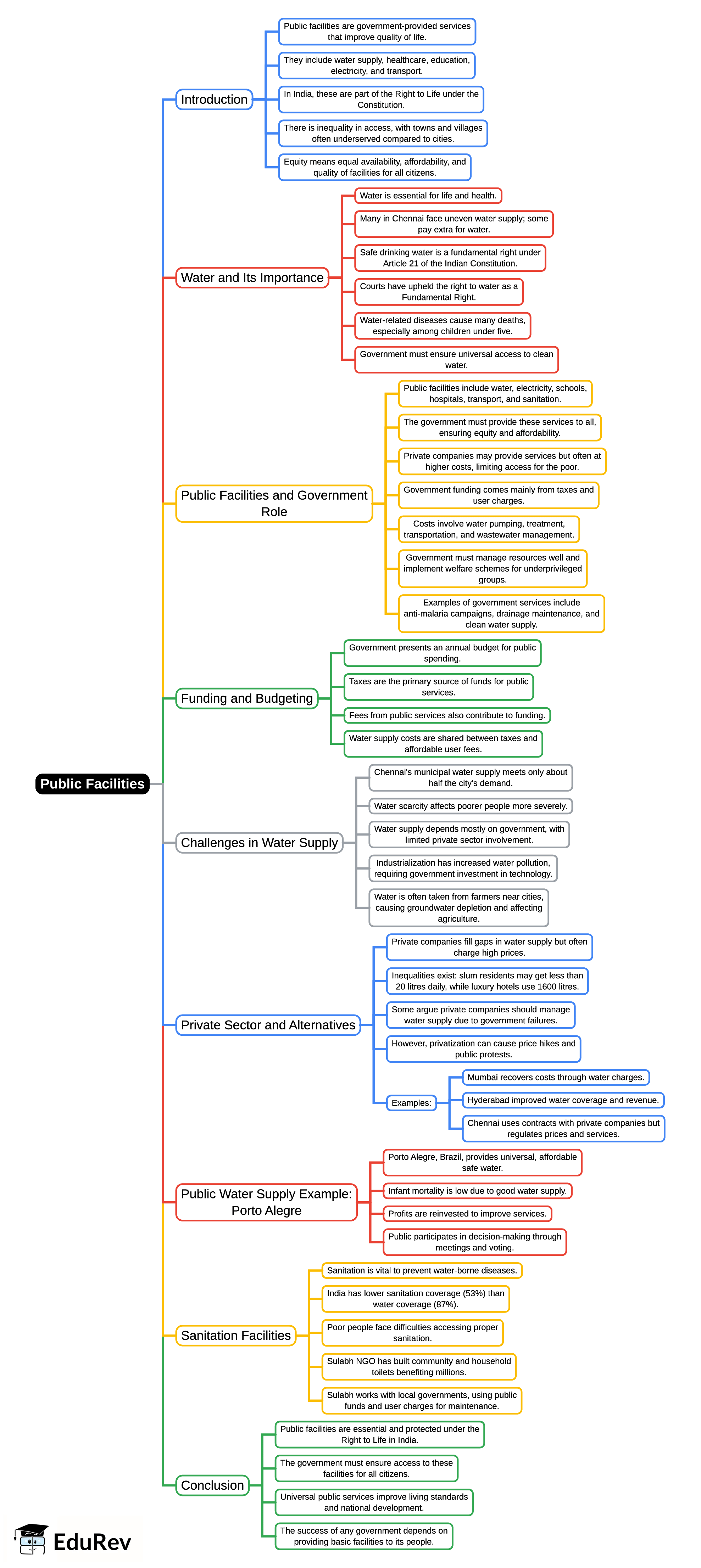 Public Facilities Mind Map - Class 8 PDF Download