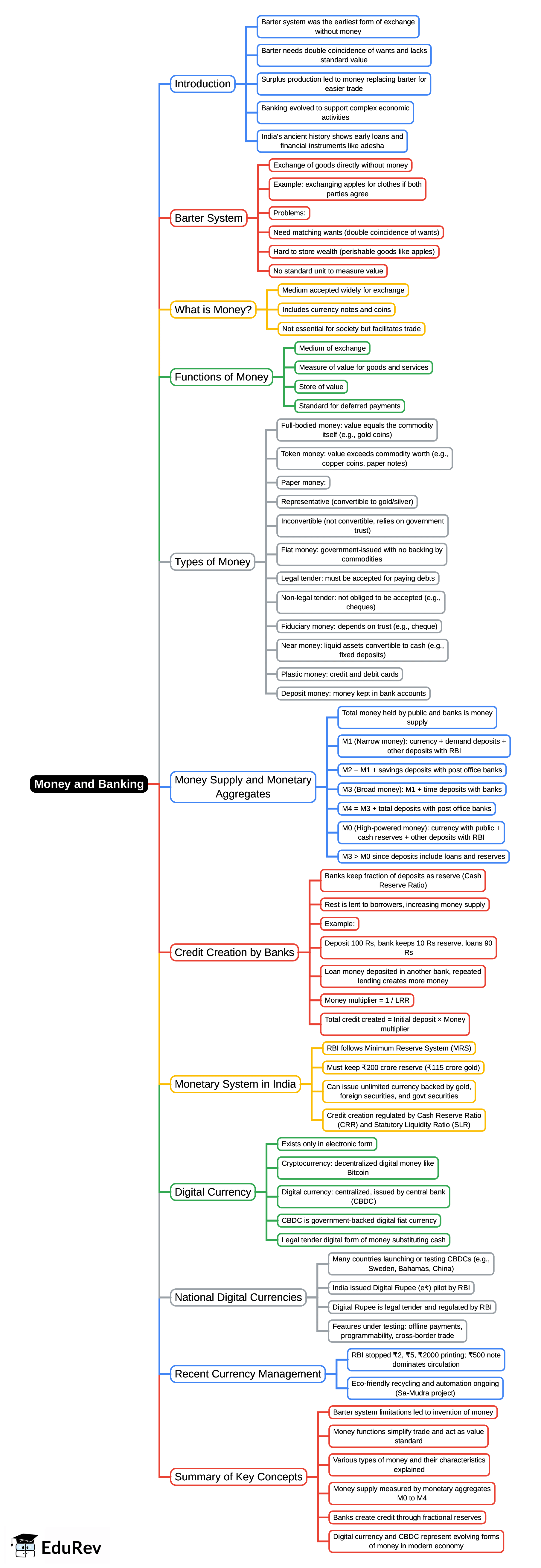 Money and Banking- 1 Mind Map - CUET Humanities PDF Download