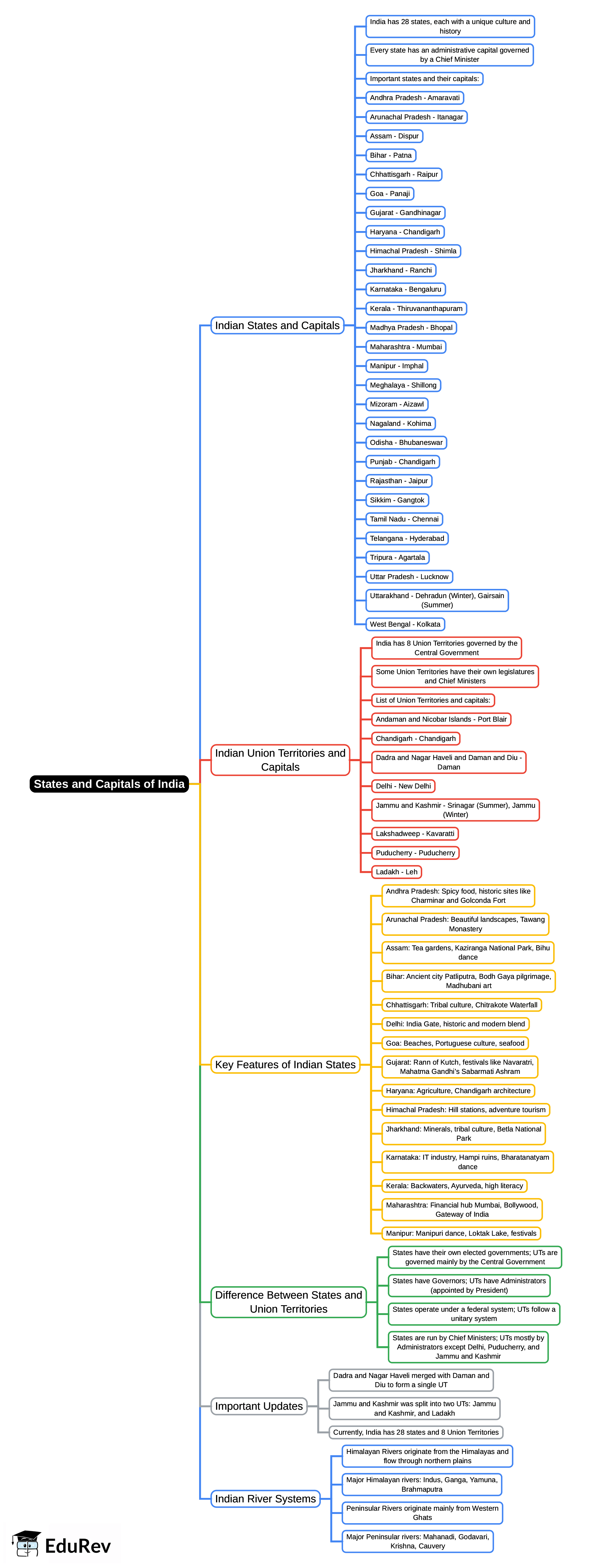 Mind Map: States and Capitals of India - CUET Commerce PDF Download