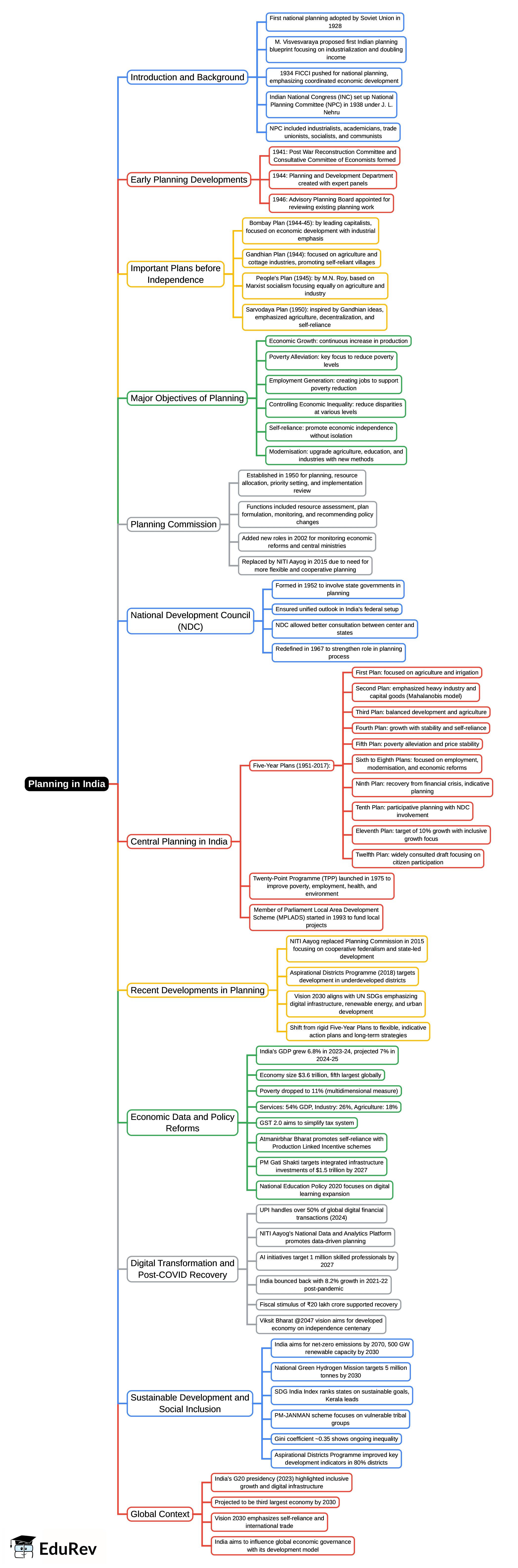 Mind Map: Planning in India- 1 - UPSC PDF Download