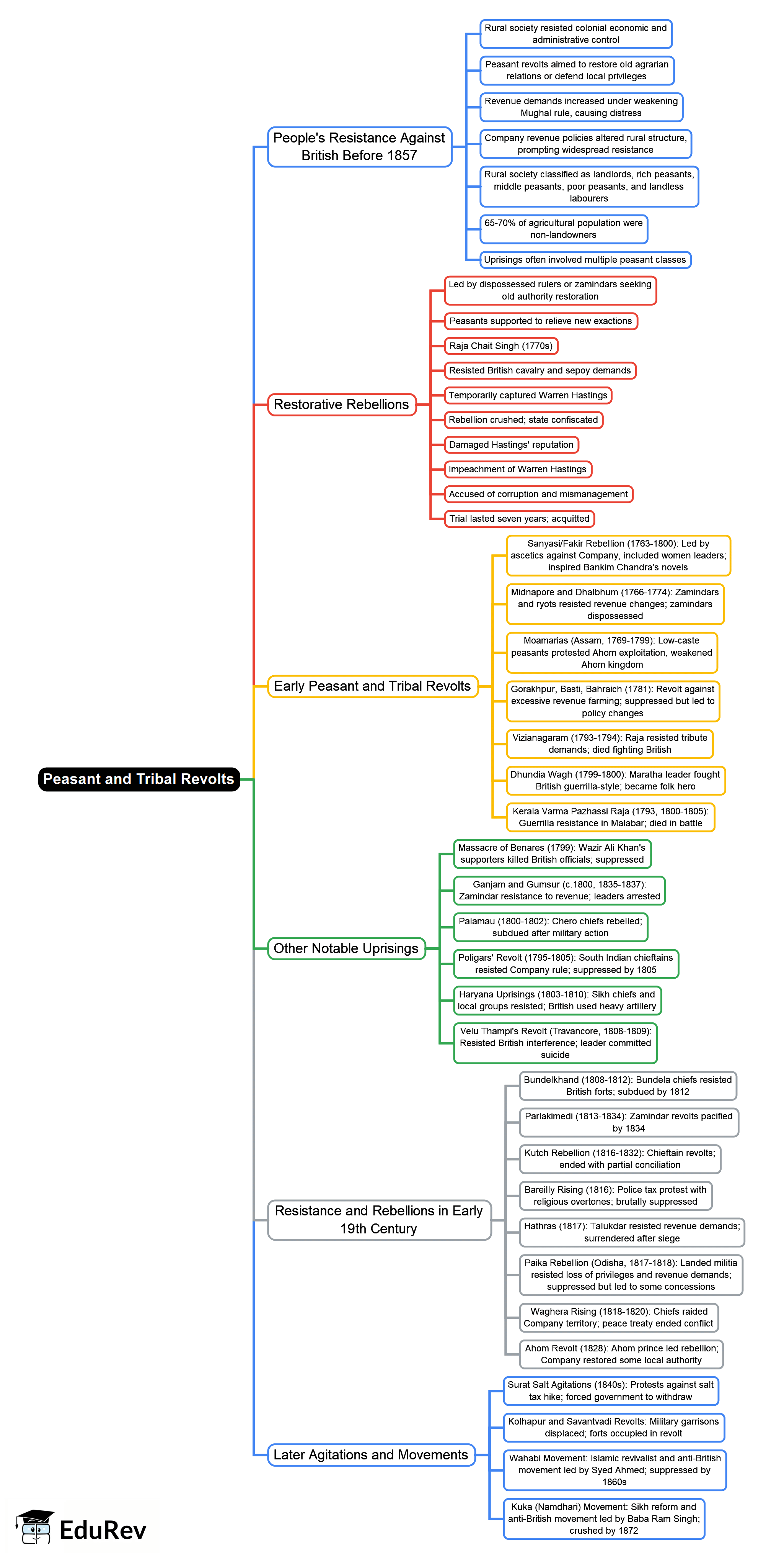 Mind Map: Peasant and Tribal Revolts: Part - 1 - Crash Course for UGC ...