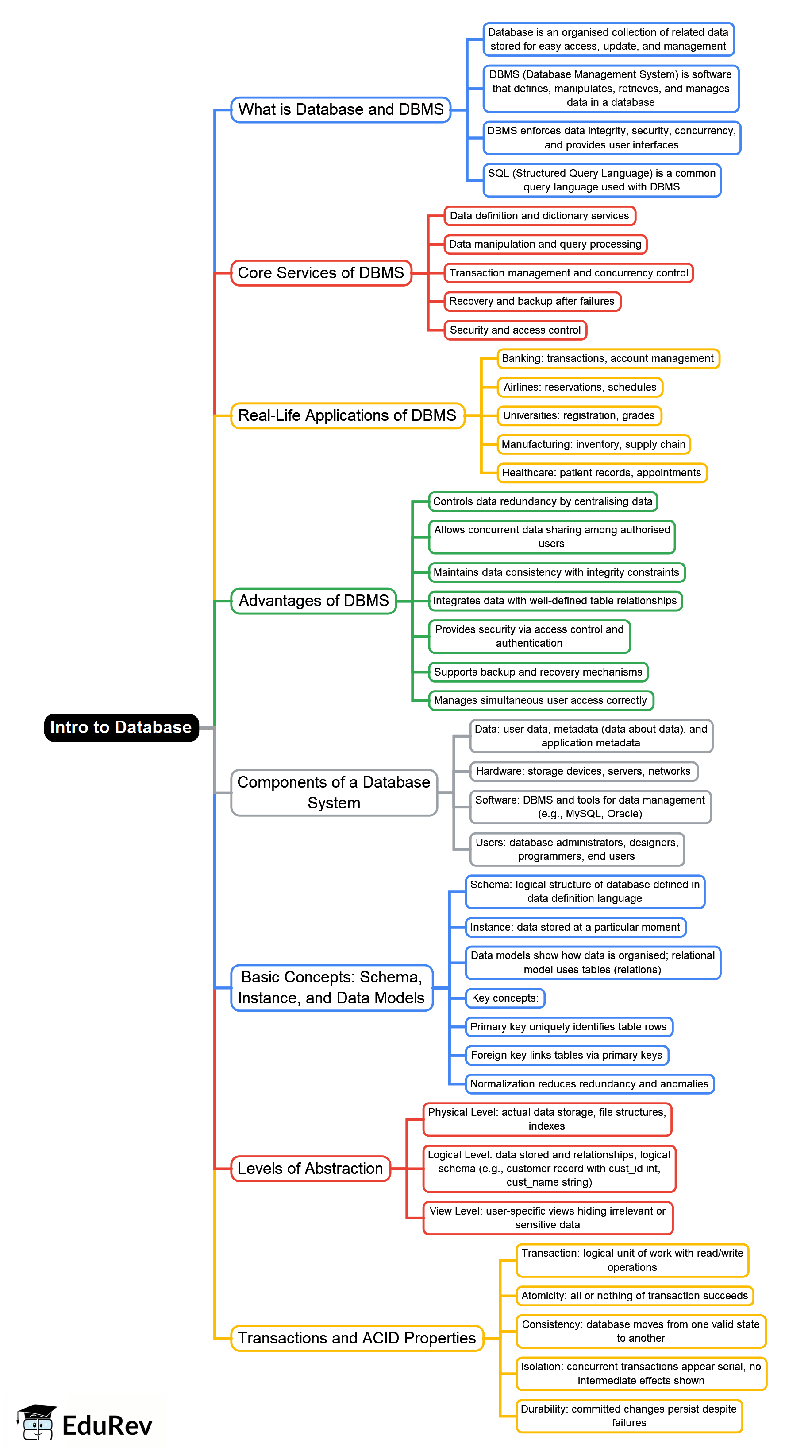 Mind Map: Intro to Database - Lucent For GK - UPSC PDF Download