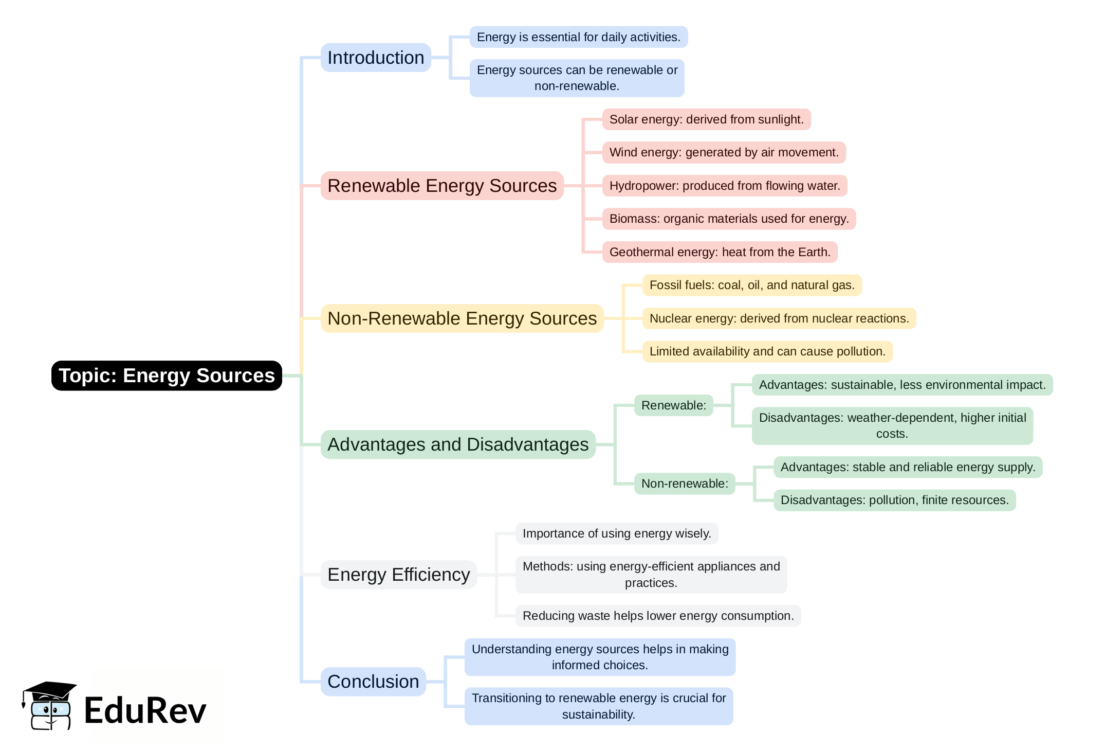 Mind Map: PDF Download