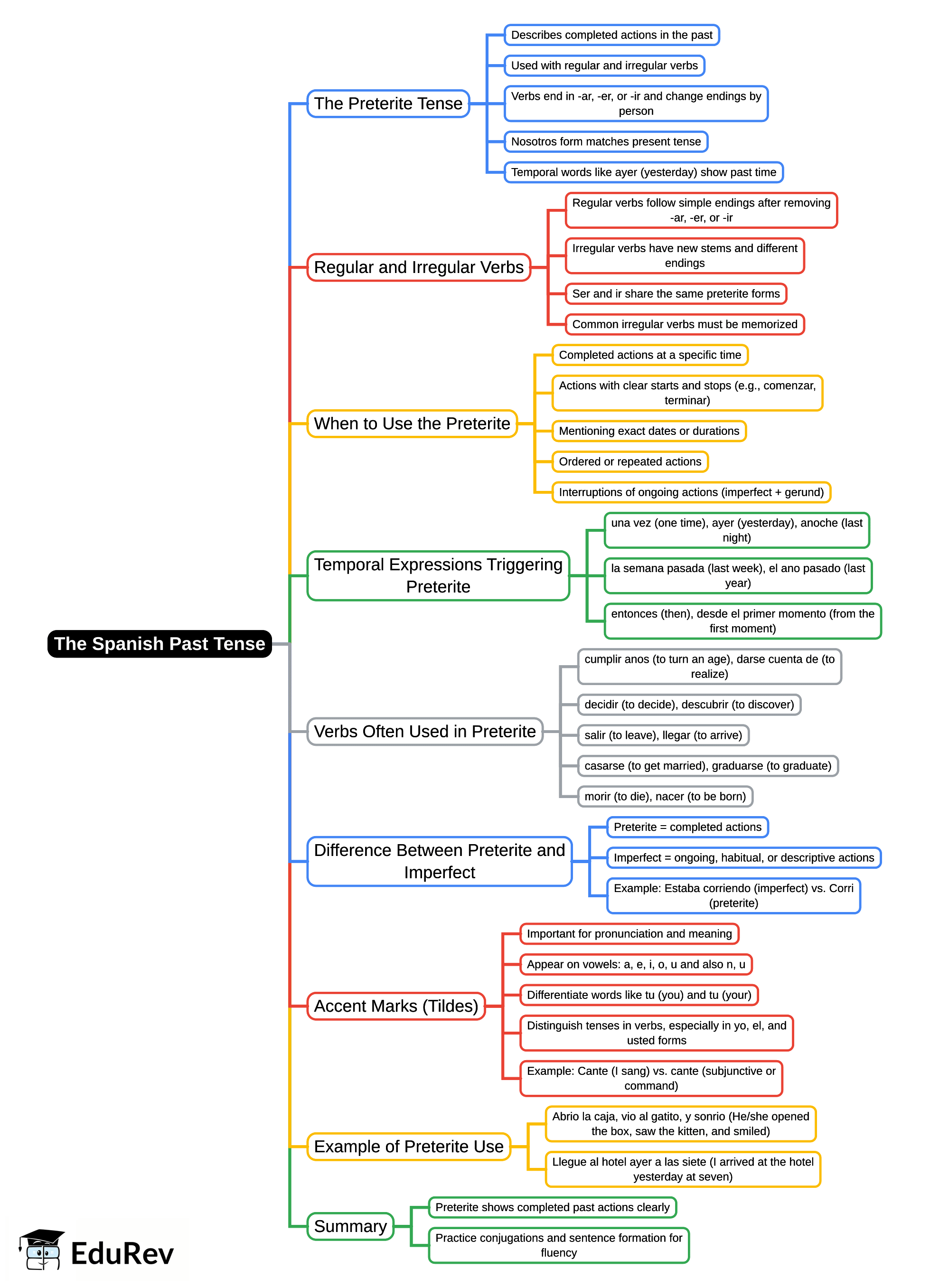 The Spanish Past Tense Mind Map - Class 6 Spanish Elementary A2 Level PDF
