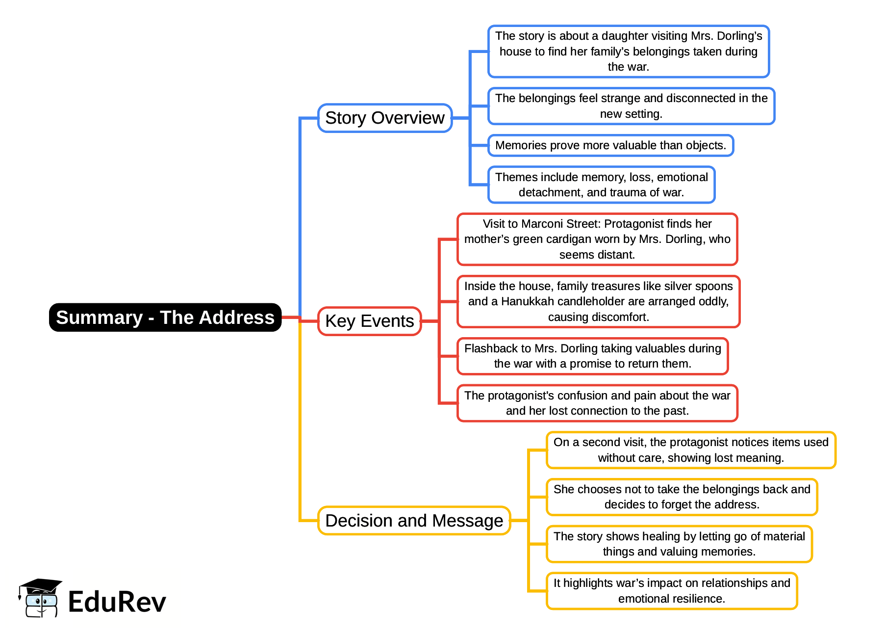 Mind Map: The Address - Class 11 PDF Download
