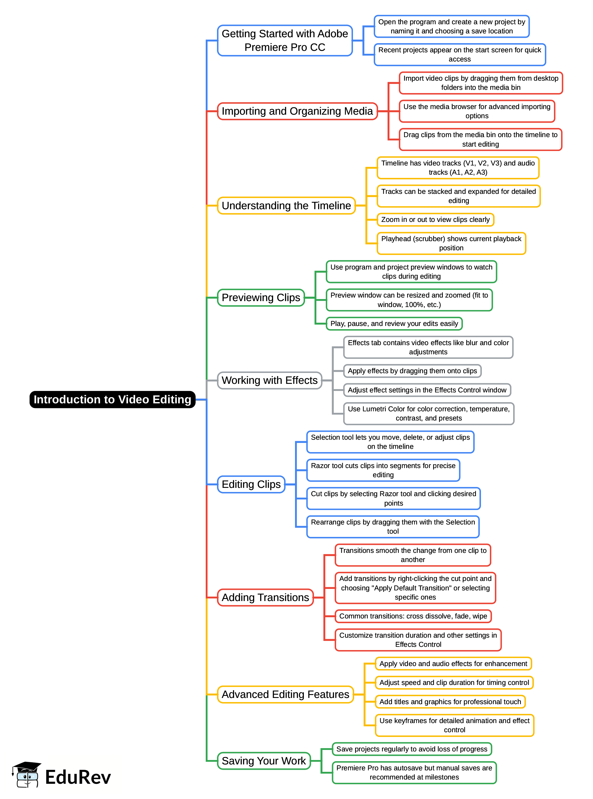 Mind Map: Introduction to Video Editing - Class 6 PDF Download