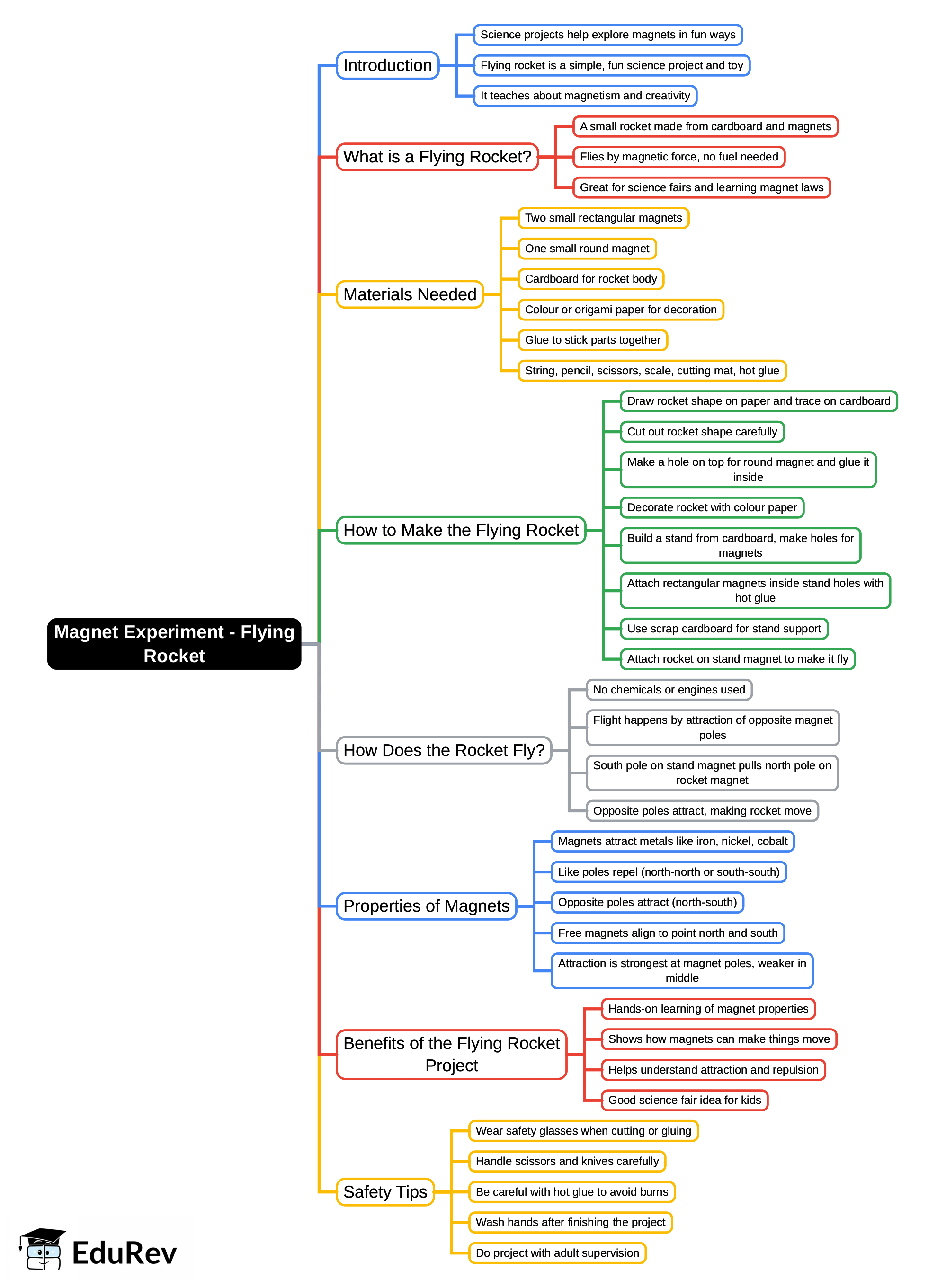 Mind Map: School Science Projects Magnet Experiment - Flying Rocket ...