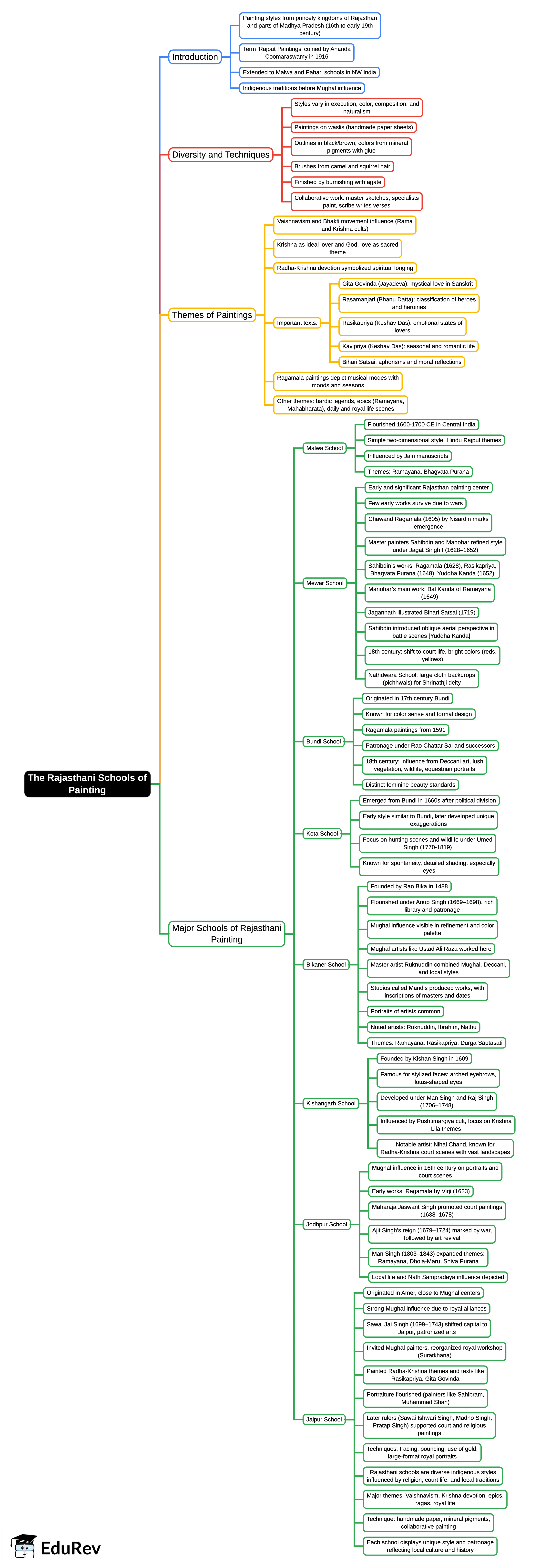 The Rajasthani Schools of Painting Mind Map - Humanities/Arts Fine Art