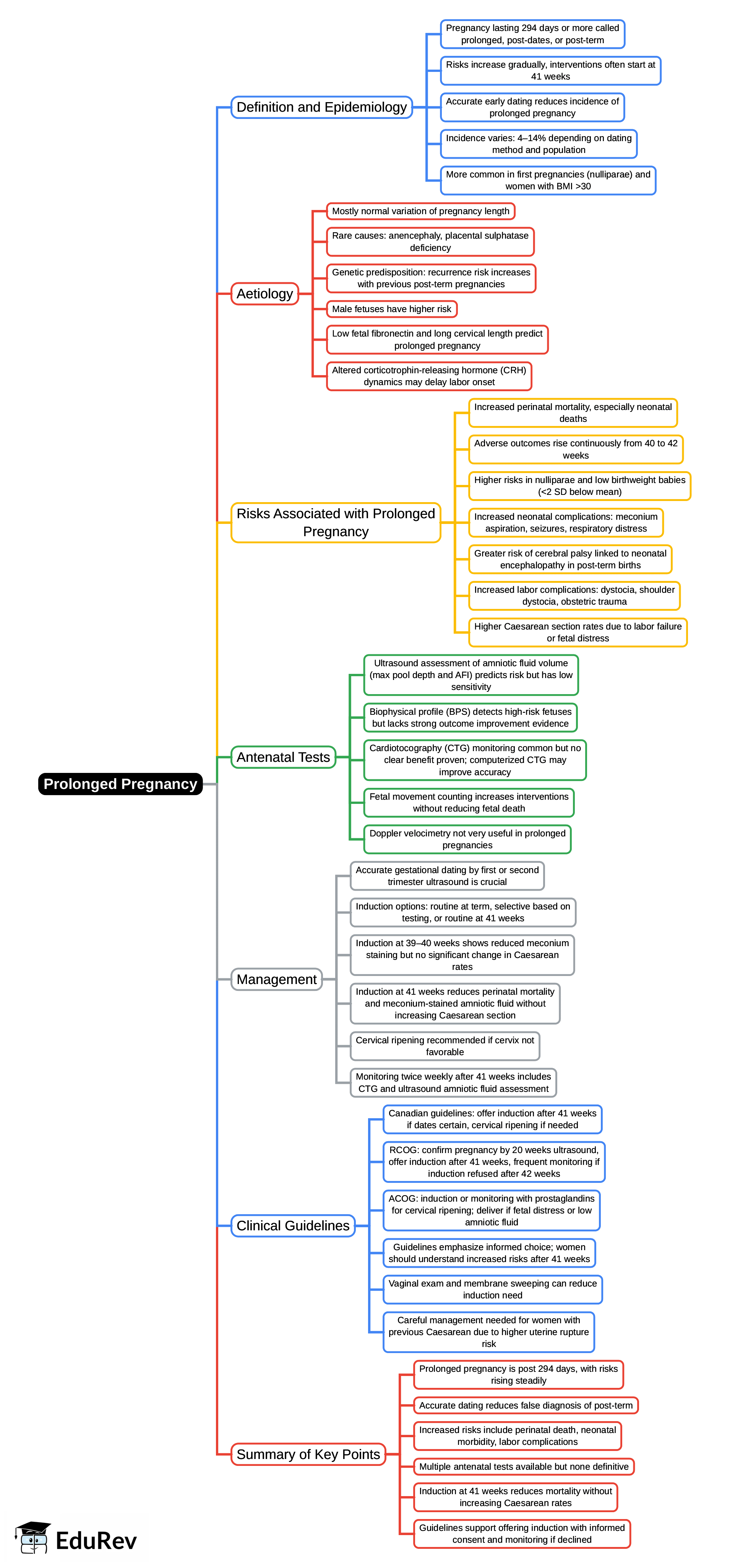 Mind Map: Prolonged pregnancy - Gynaecology and Obstetrics - NEET PG PDF Download