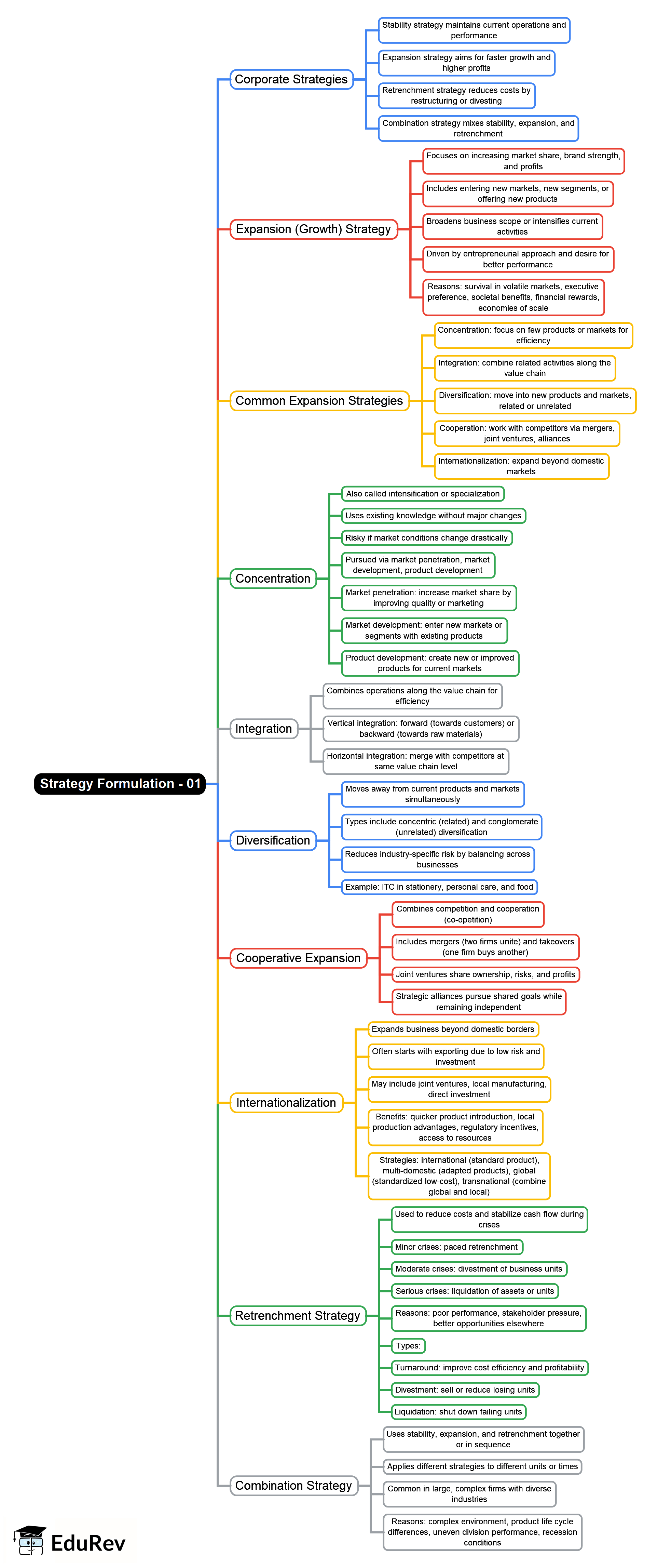 Mind Map: Strategy Formulation - 1 - Crash Course for UGC NET Management PDF Download