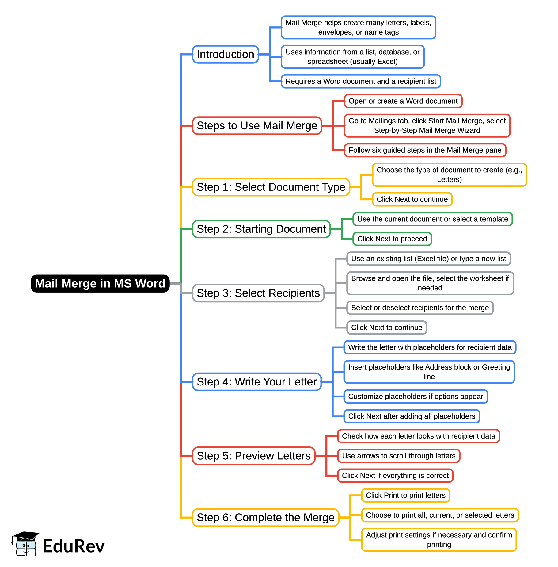 Mind Map: Mail Merge in MS Word - Grade 12 PDF Download