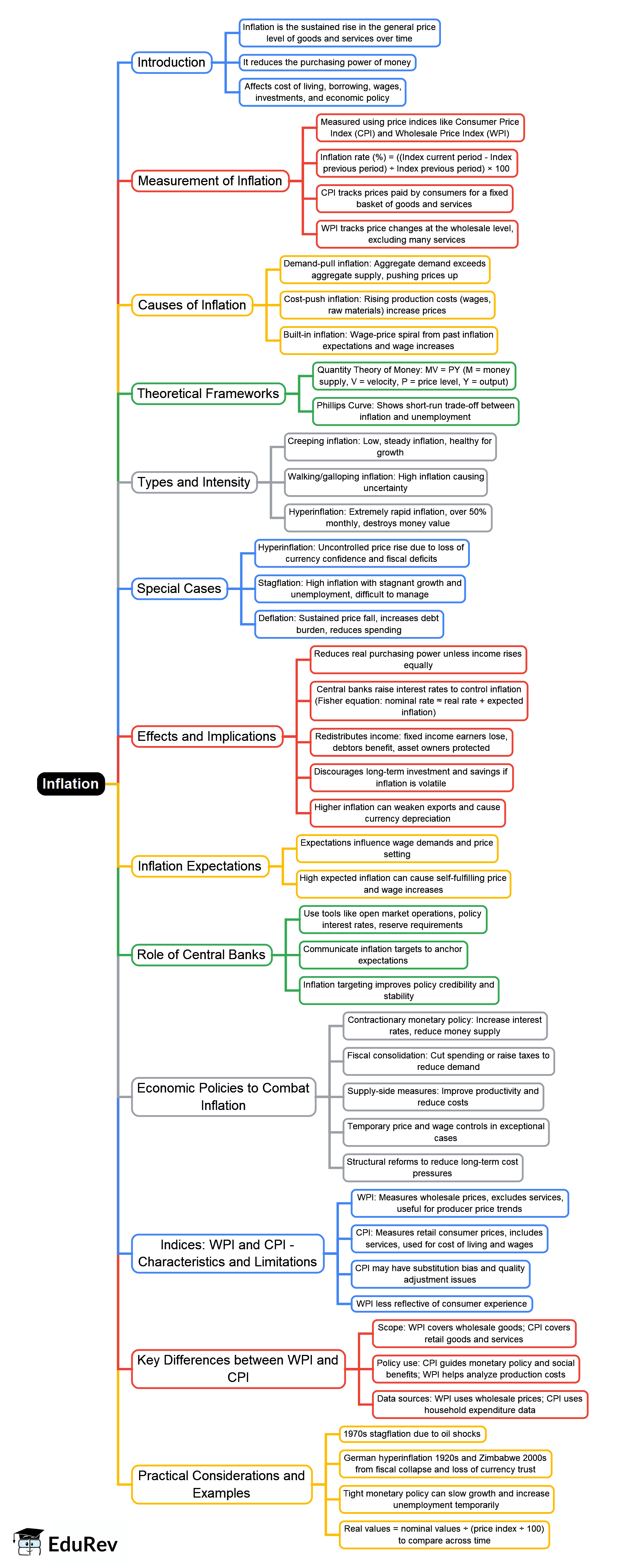 Inflation Mind Map - UGC NET Crash Course Economics PDF Download