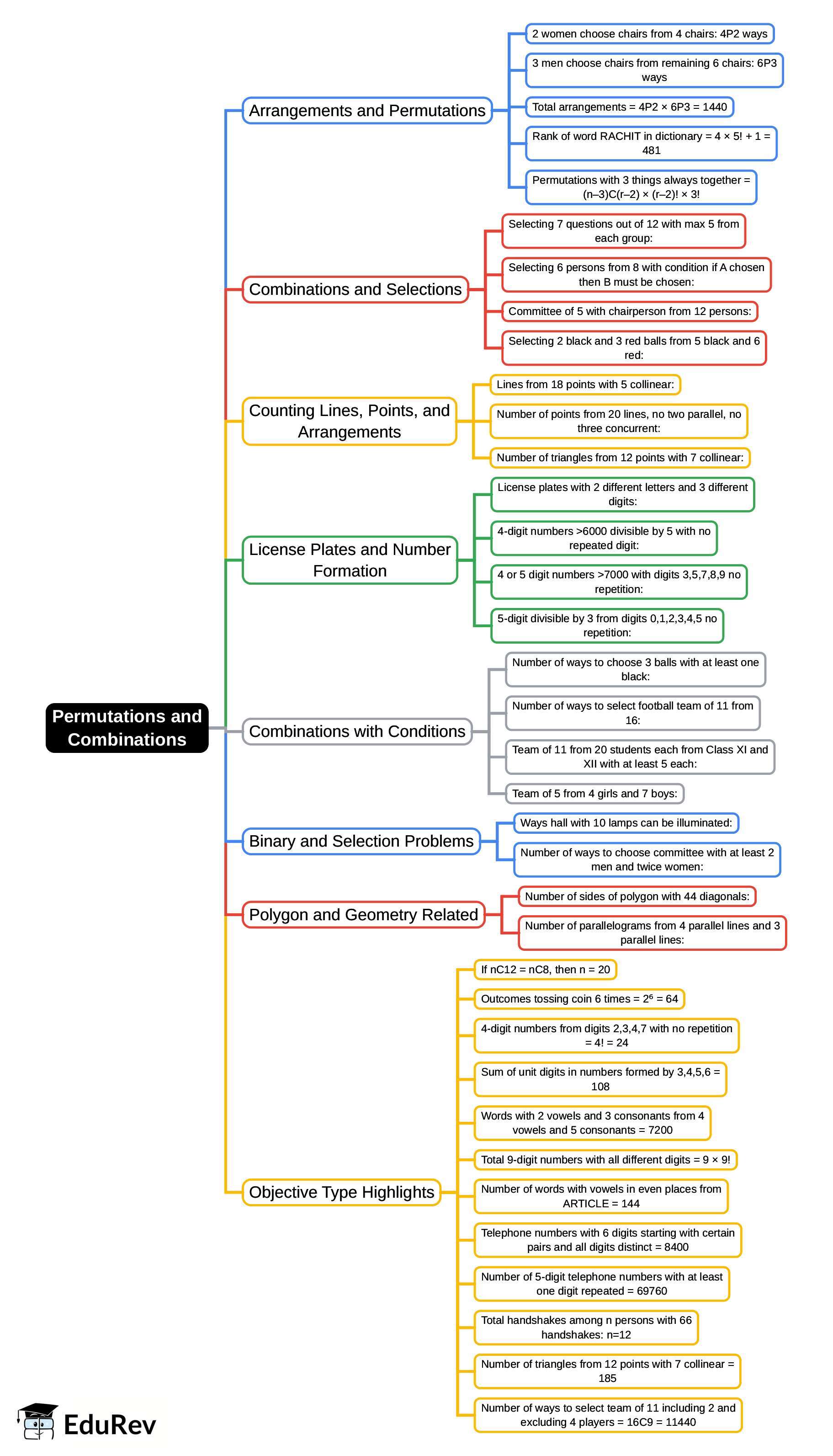 Mind Map: Permutations and Combinations- 1 - JEE PDF Download