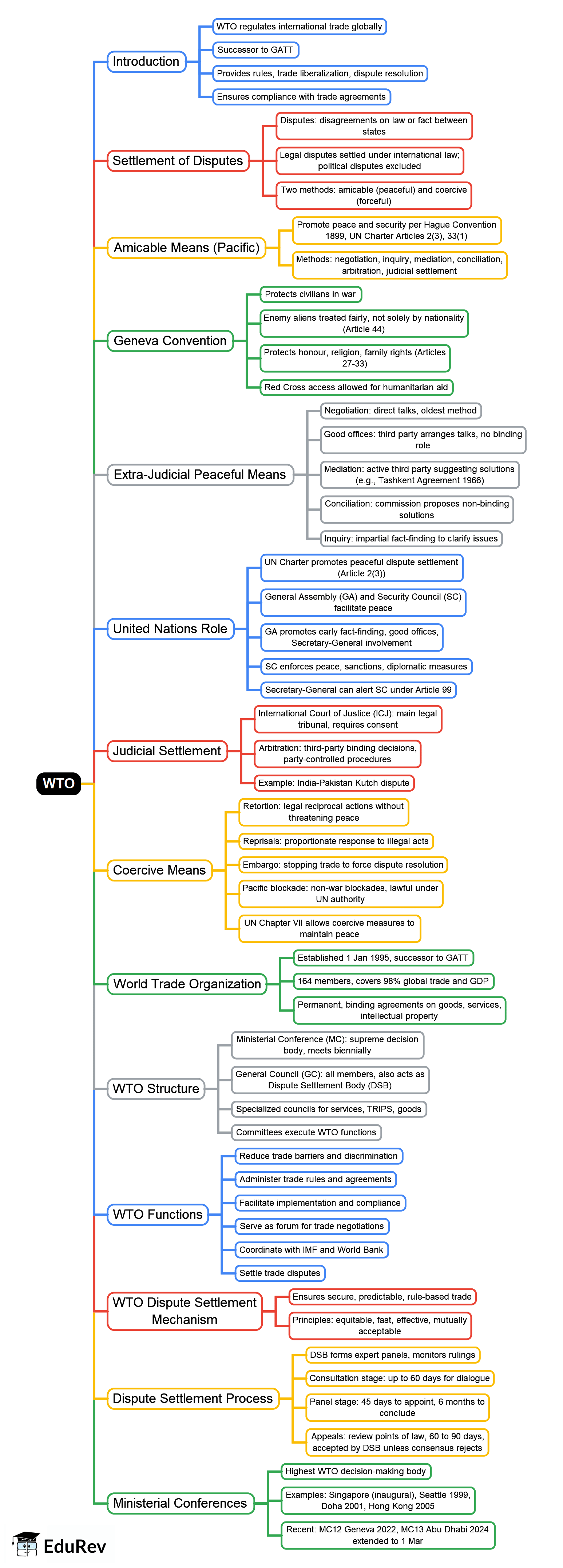 The World Trade Organization (WTO) Mind Map - UGC NET Law PDF Download
