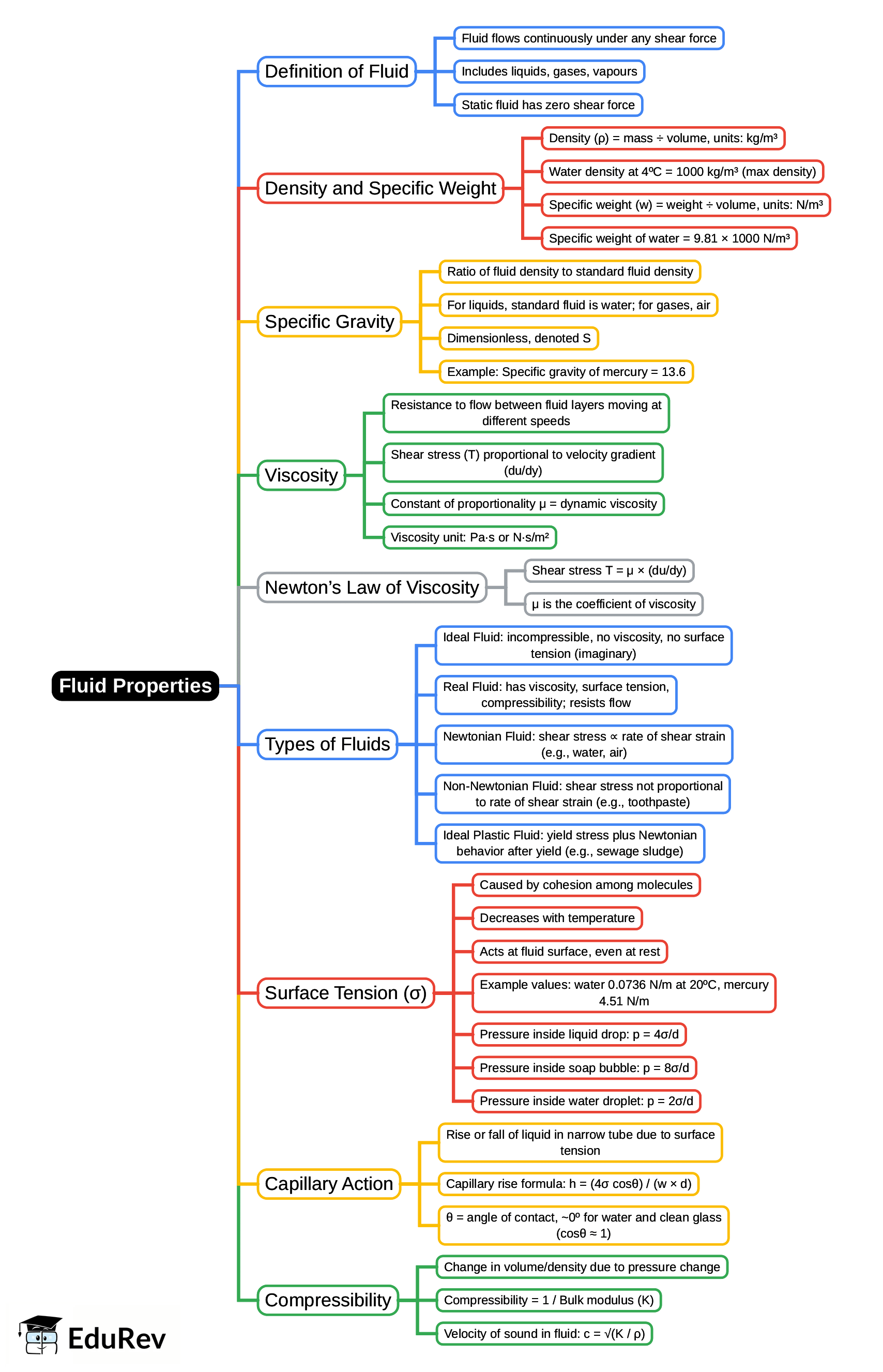 Fluid Properties Mind Map - Civil Engineering (CE) Civil Engineering SSC