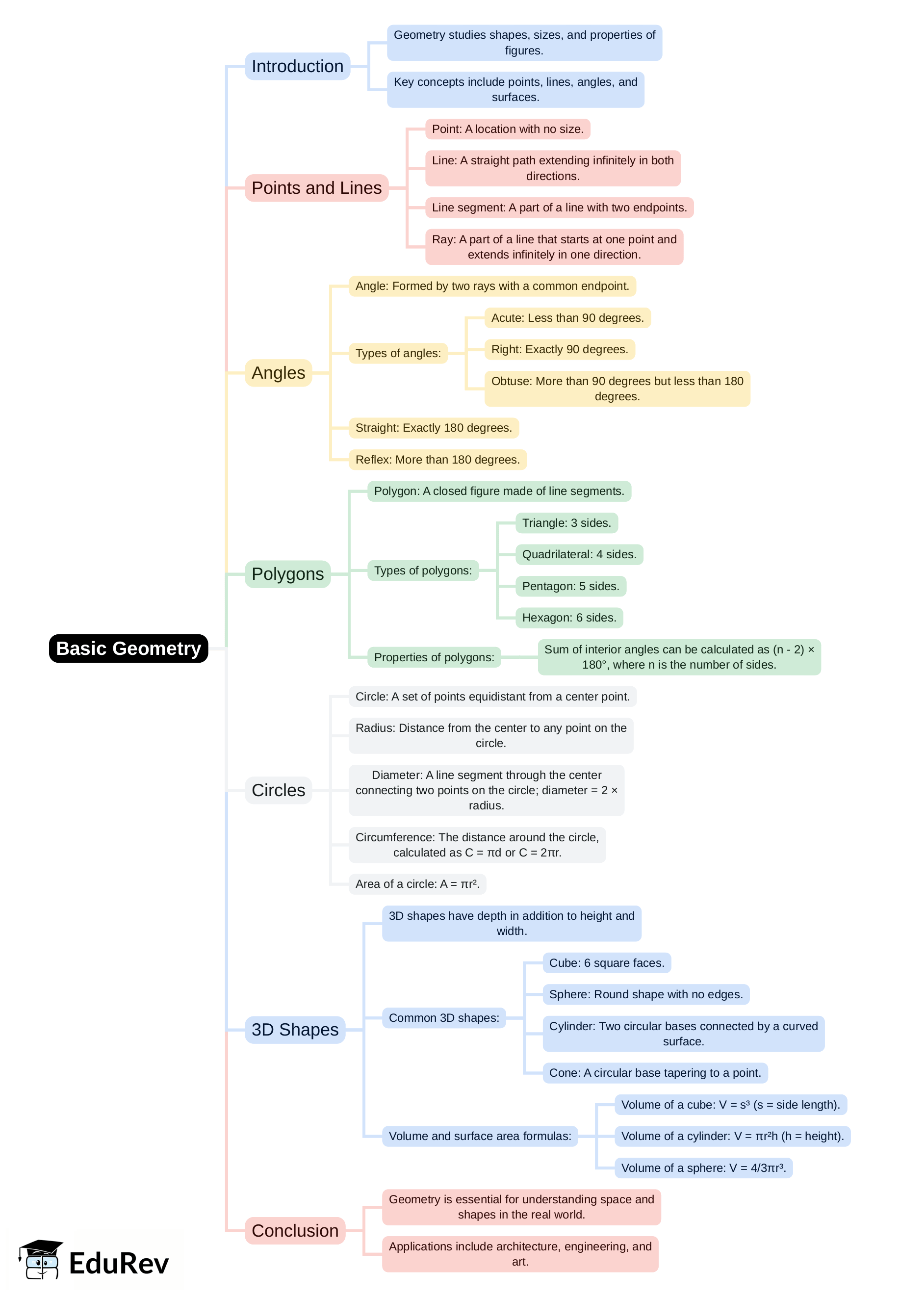 Mind Map: PDF Download