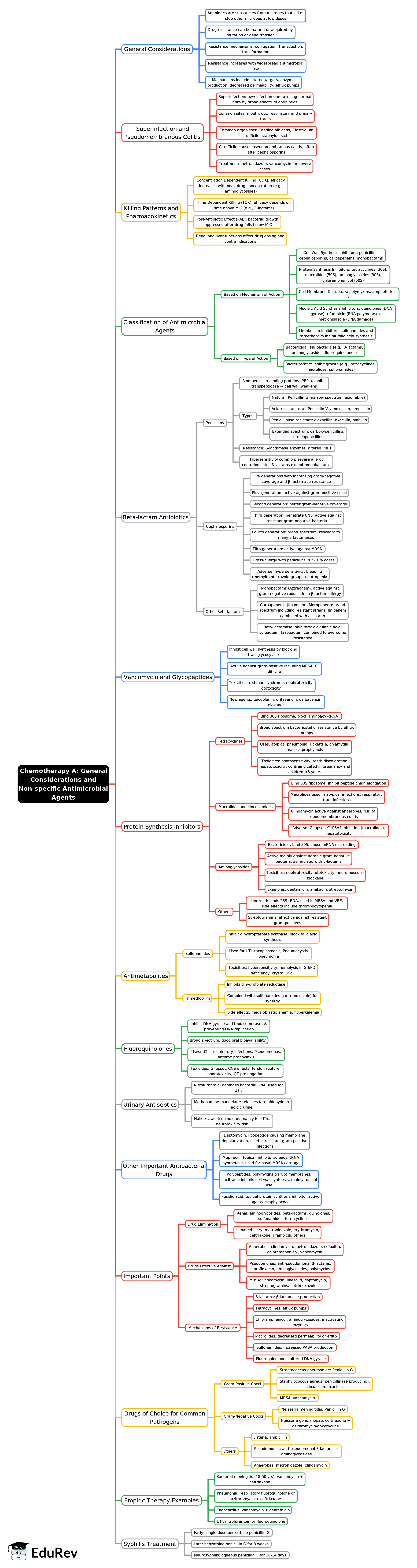 Mind Map: Chemotherapy A: General Considerations and Non-specific ...