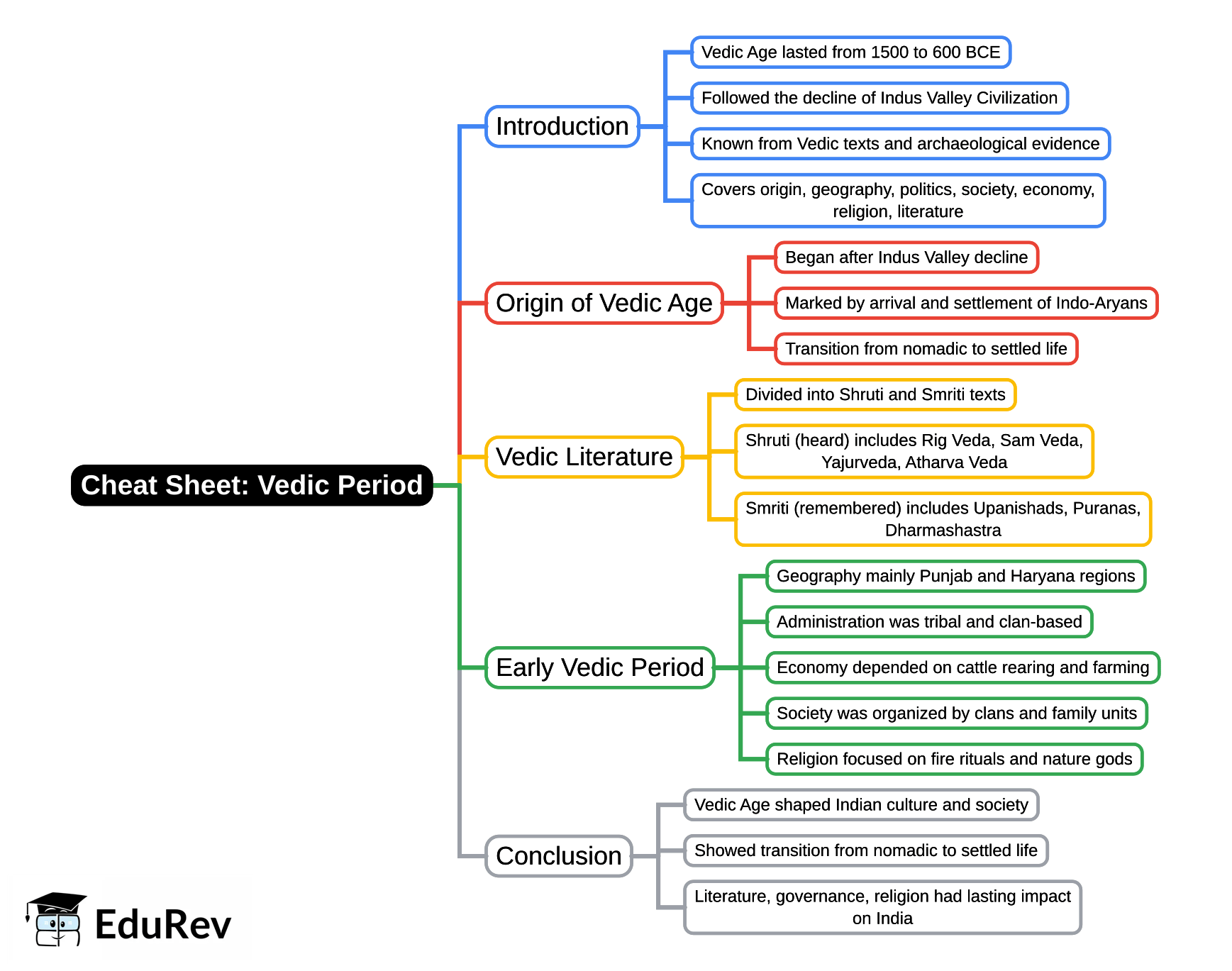 Mind Map: Vedic Period - UPSC PDF Download