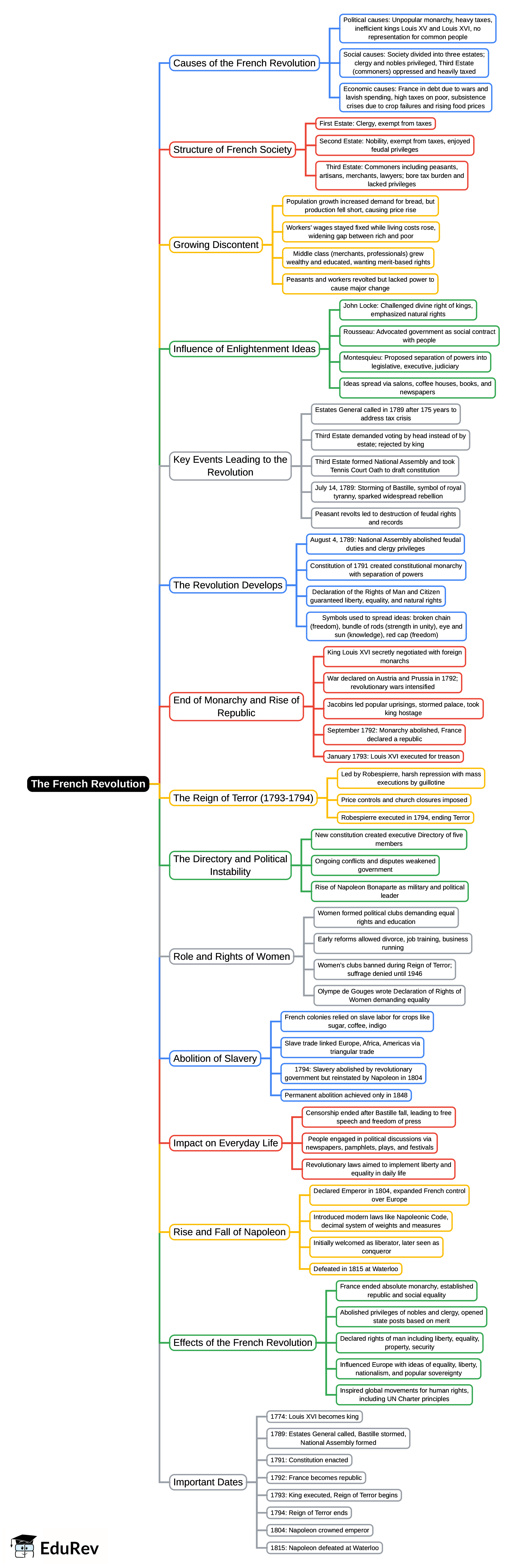 Mind Map: Detailed The French Revolution - Class 9 PDF Download
