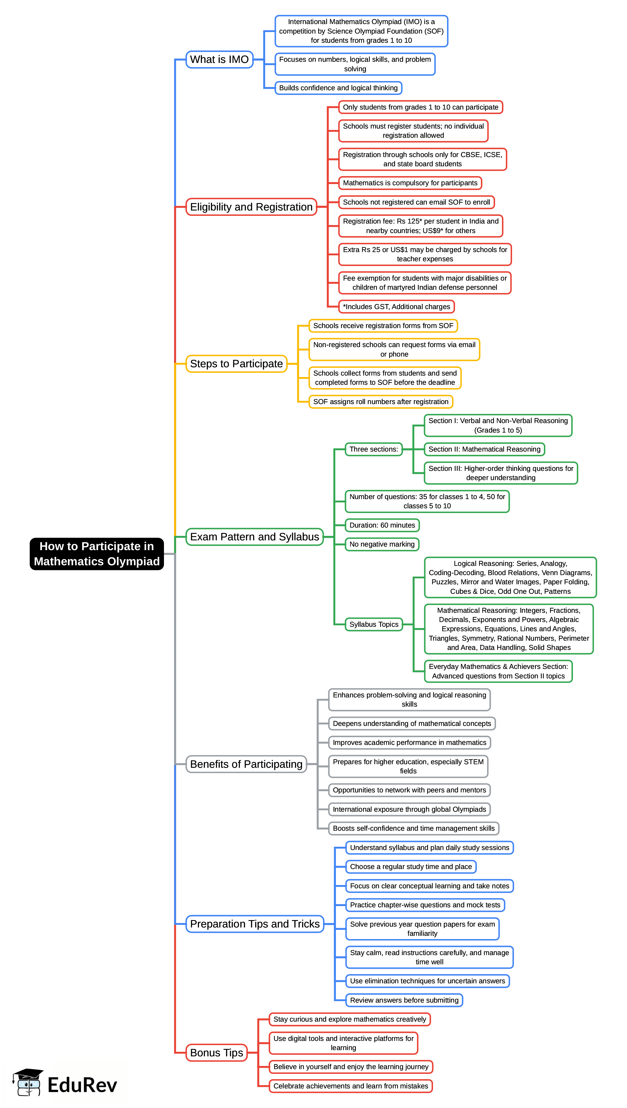 Mind Map: How to Participate in Mathematics Olympiad - Class 7 PDF Download