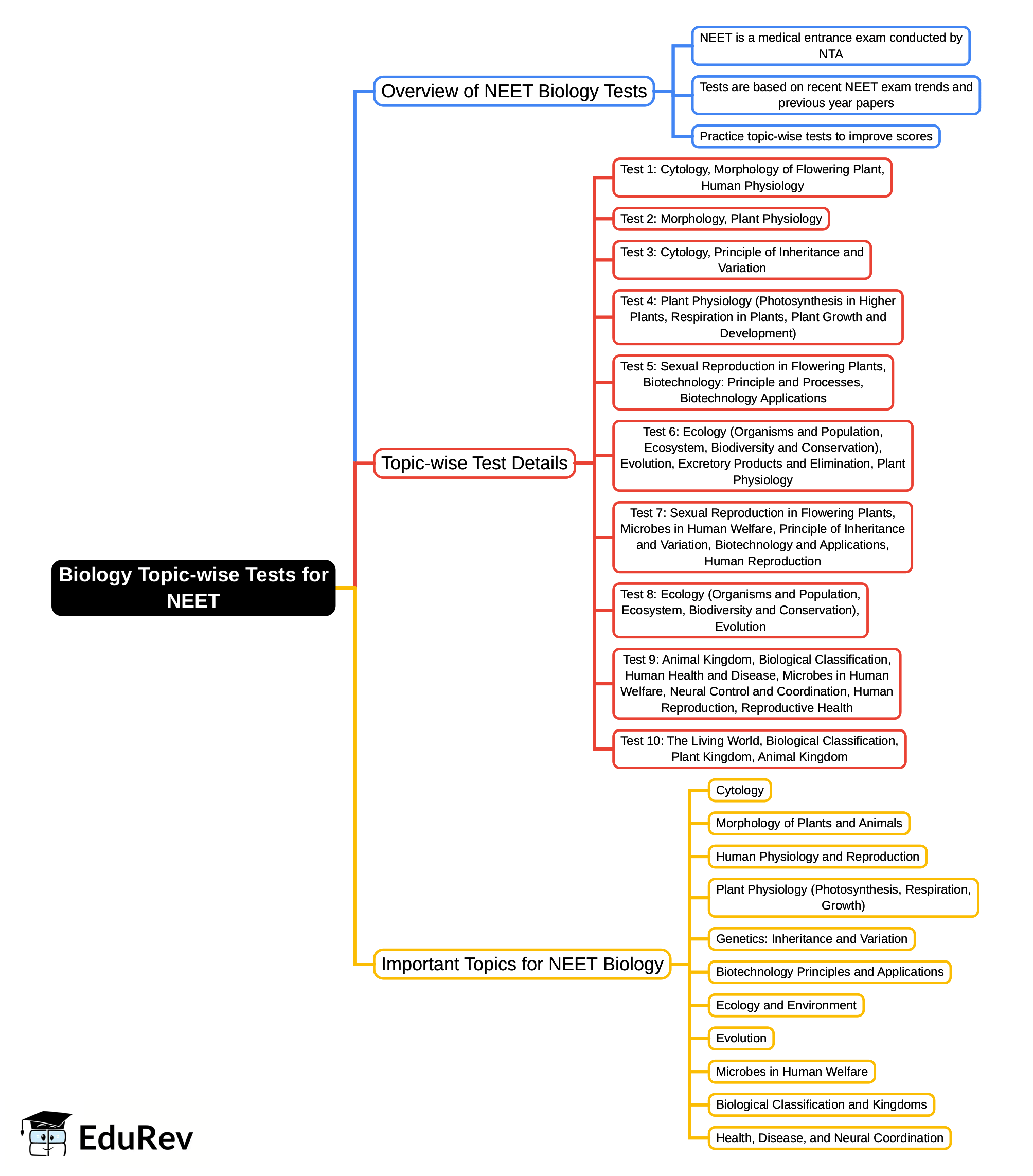 Biology Topic-wise Tests Mind Map - NEET PDF Download