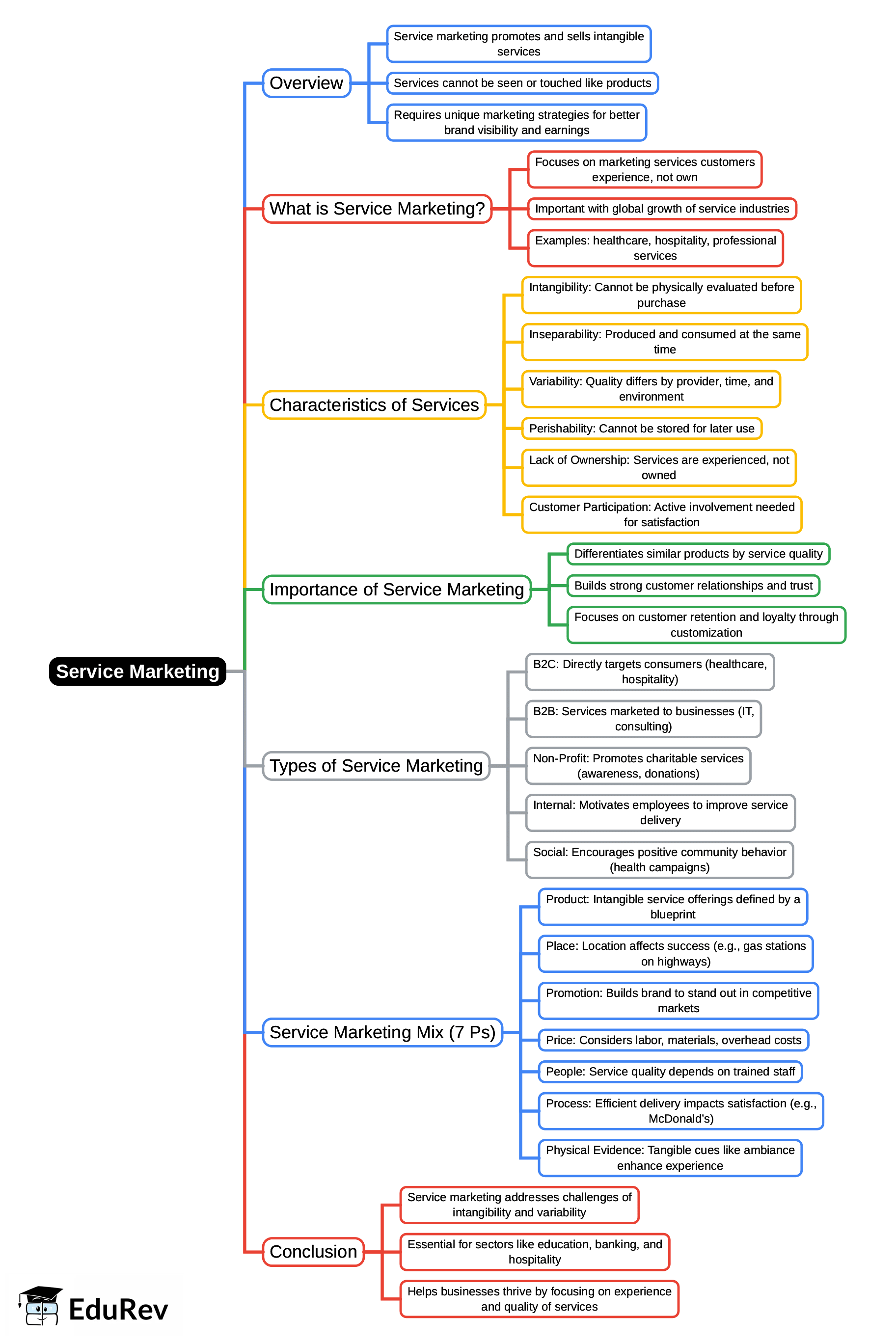 Mind Map: Service Marketing - UGC NET Commerce Preparation Course PDF ...