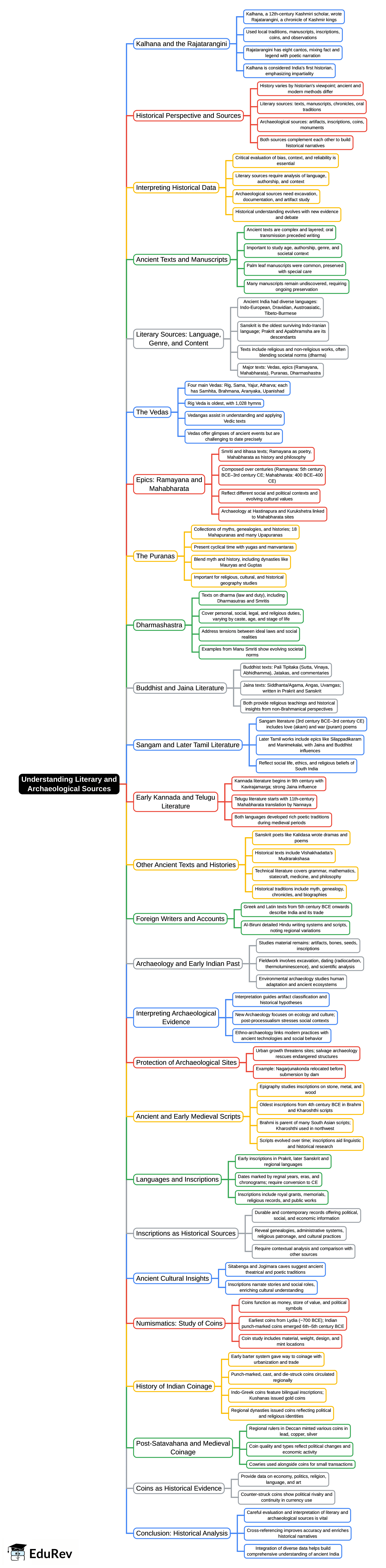 Understanding Literary and Archaeological Sources Mind Map - UPSC PDF