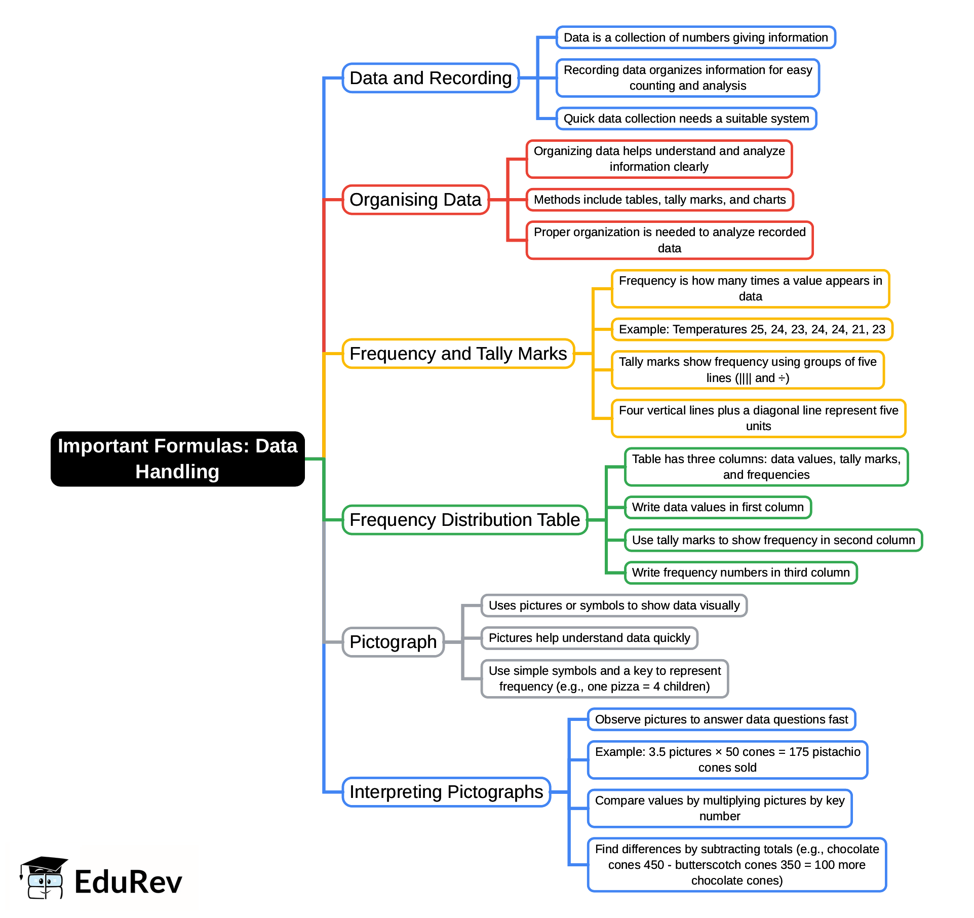 Mind Map: Data Handling - Grade 6 PDF Download