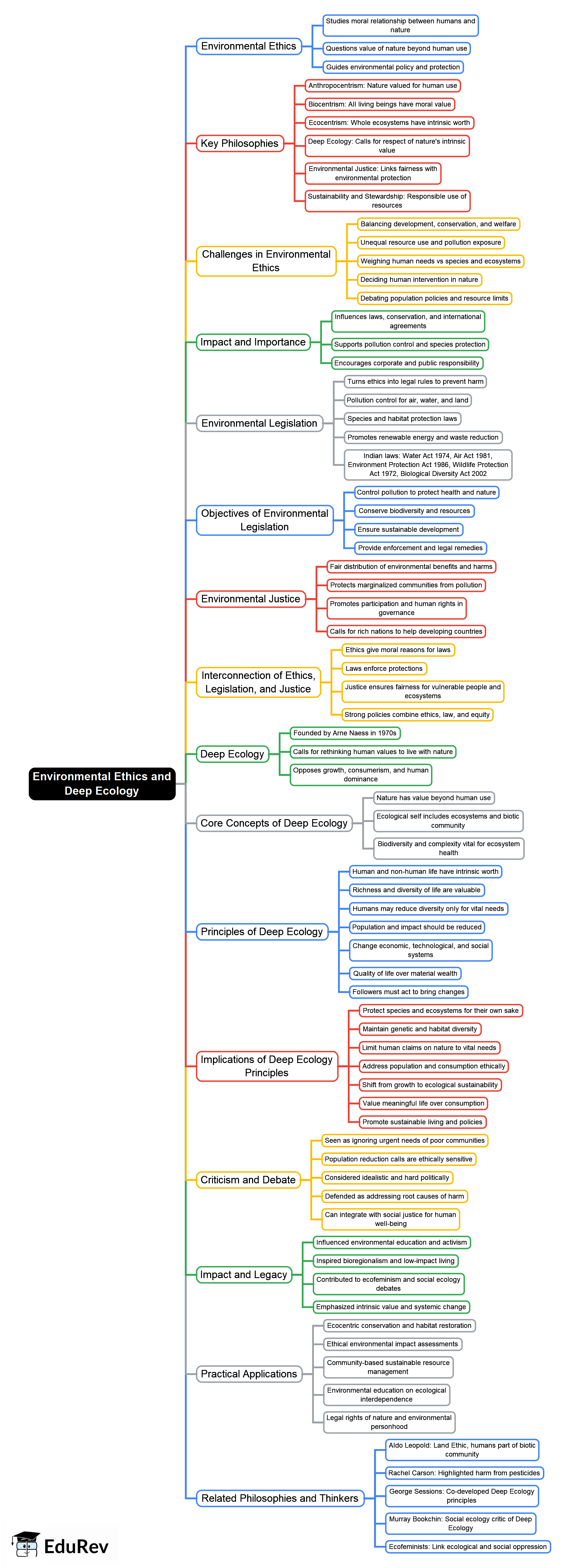Mind Map: Environmental Ethics and Deep Ecology - Crash Course for UGC ...