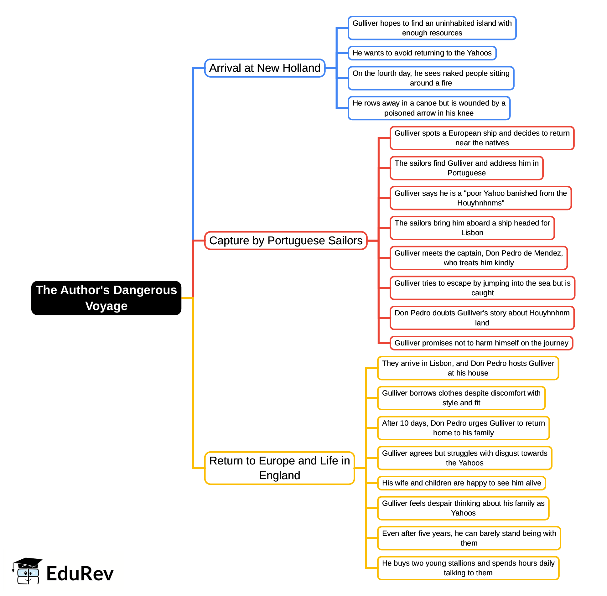 Mindmap: Chapter 11 - English Class 9 PDF Download