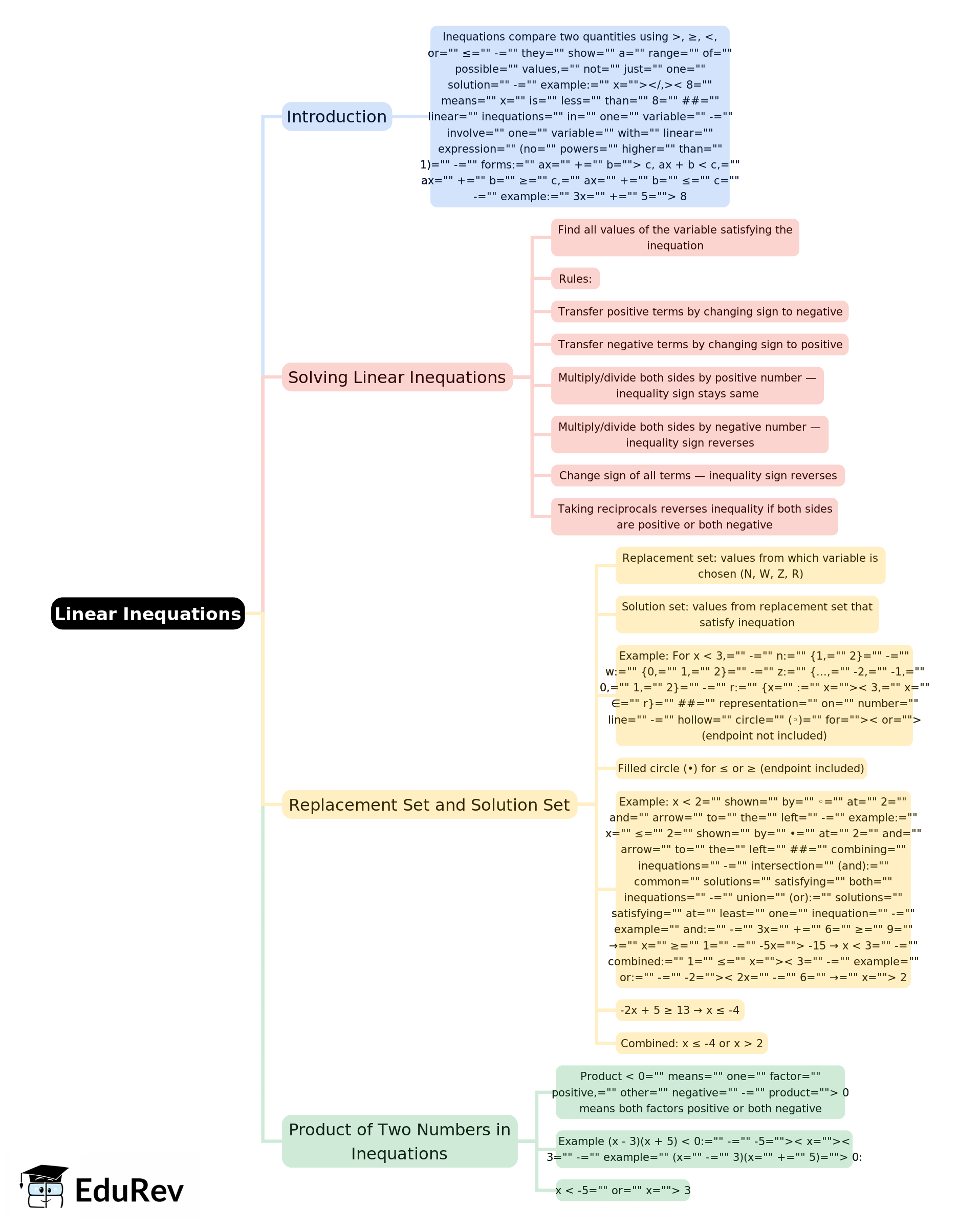 Mind Map: Linear Inequations - Class 10 PDF Download