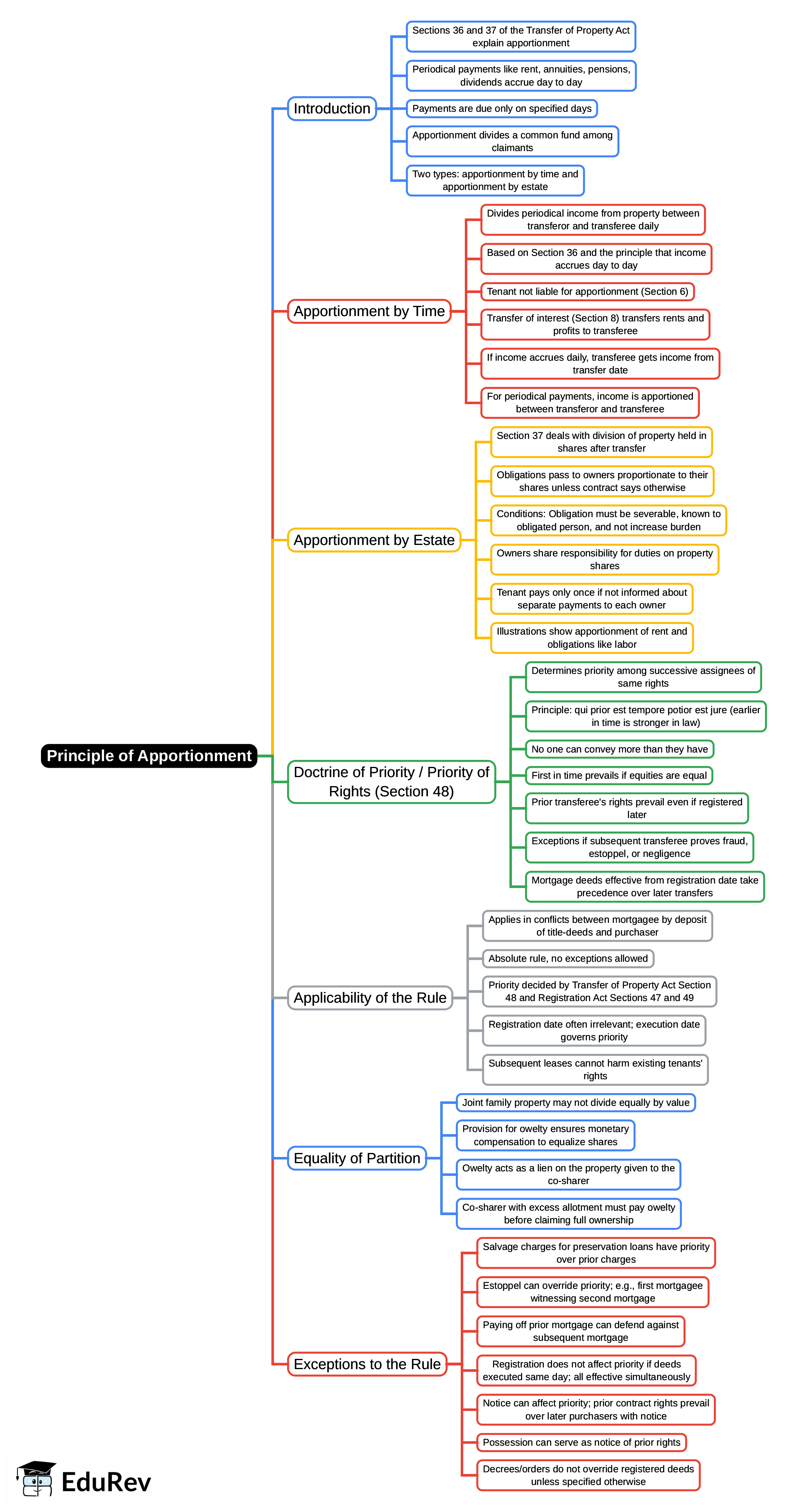 Mindmap: Principle of Apportionment - Property Law - CLAT PG PDF Download