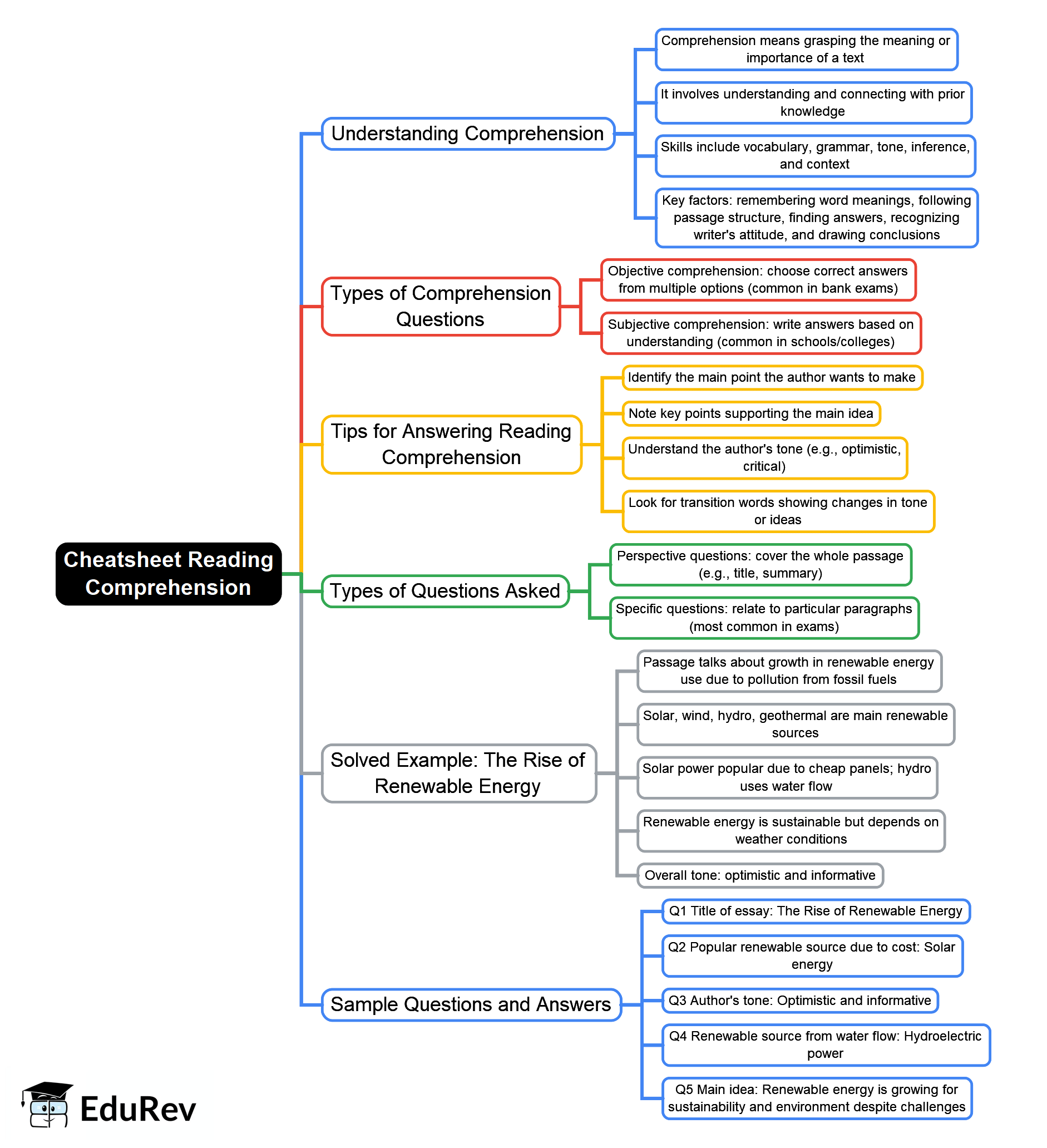 Mind Map: Reading Comprehension - Bank Exams PDF Download