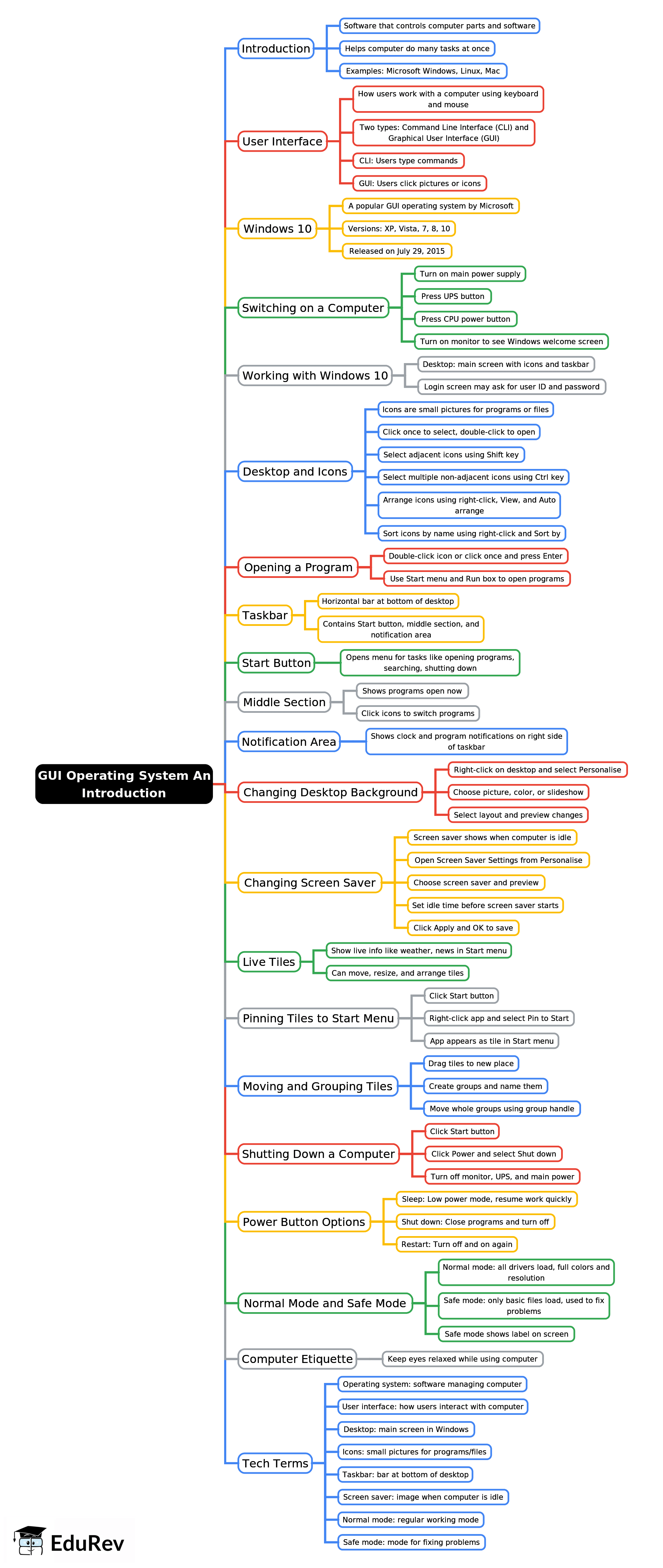 Mind Map: GUI Operating System: An Introduction - Computer Studies ...