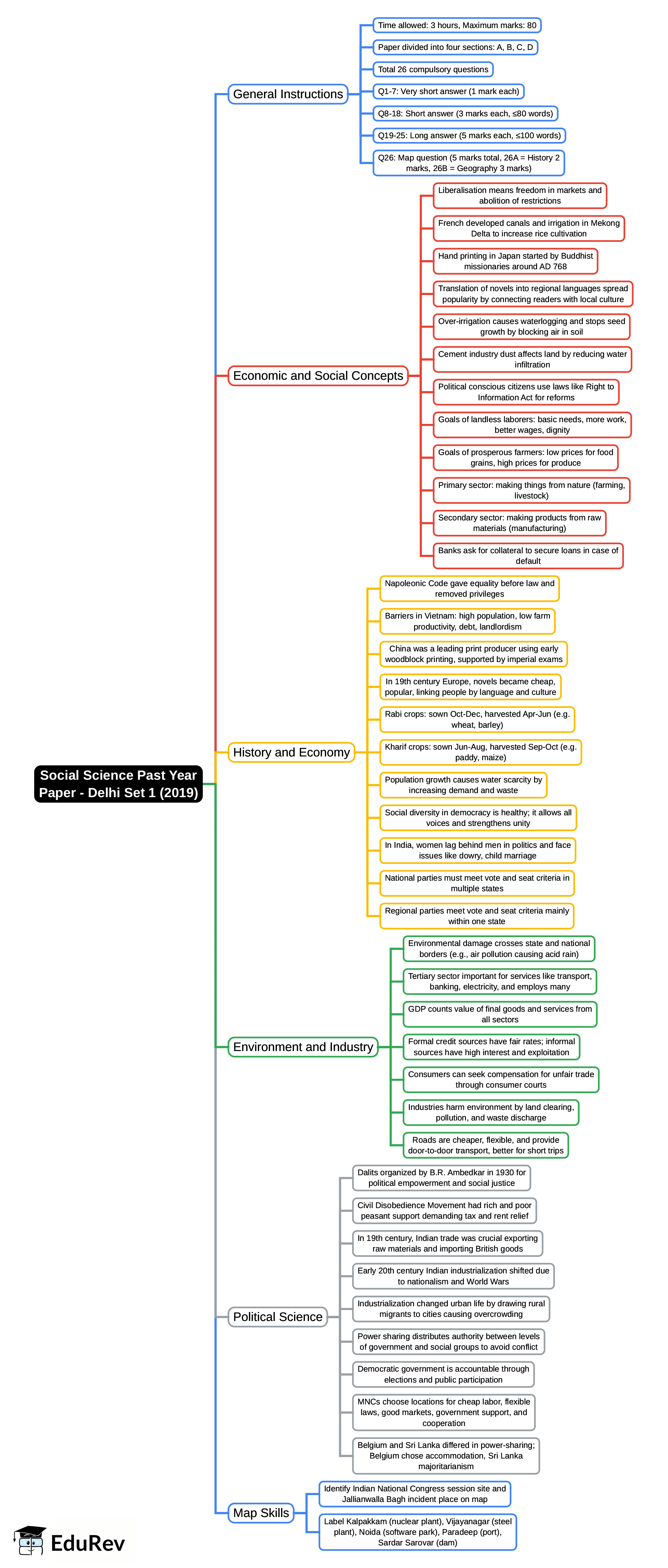 Mind Map: Social Science Past Year Paper - Delhi Set 1 (2019) - Class 10 PDF Download
