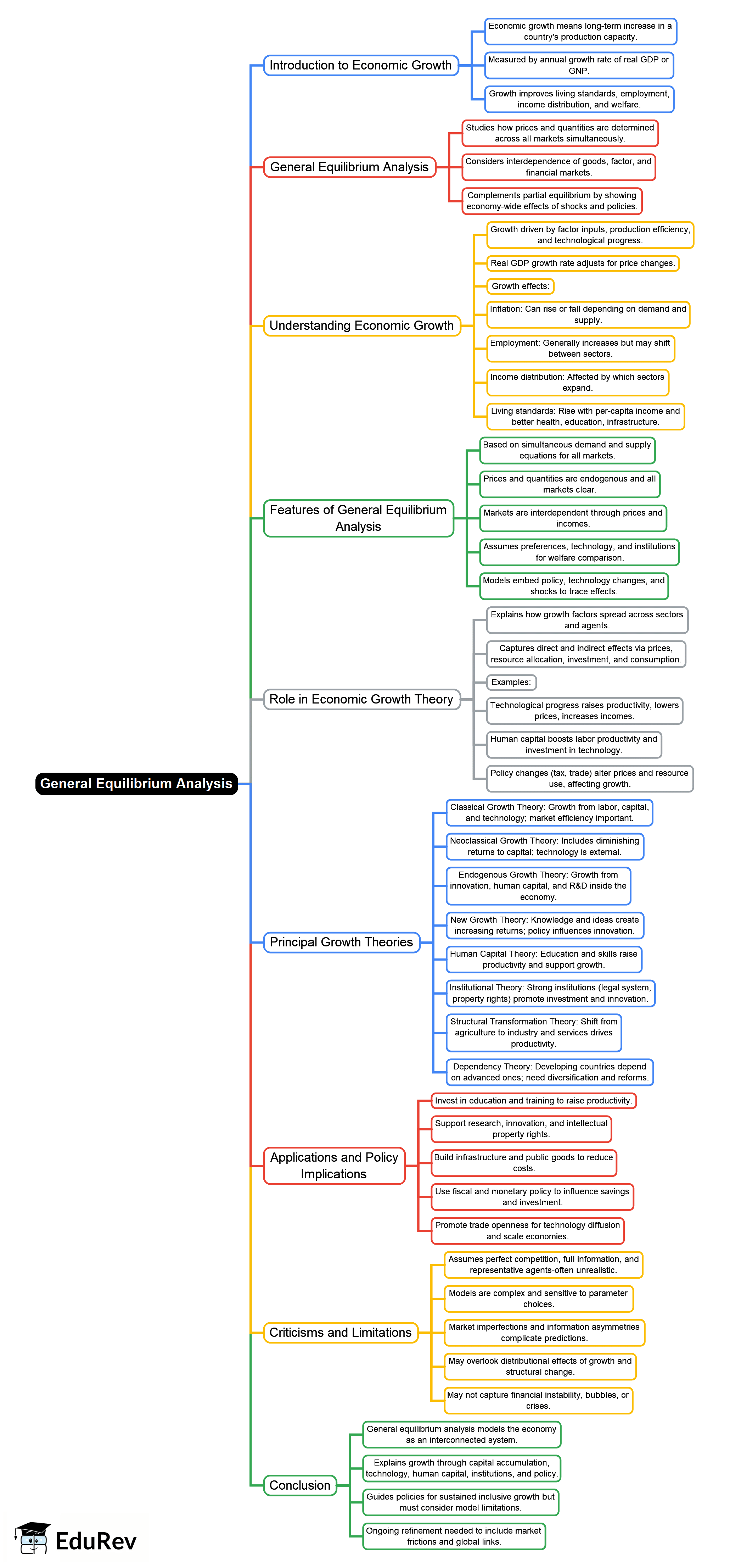 Mind Map: The Theory of Economic Growth - Crash Course for UGC NET ...