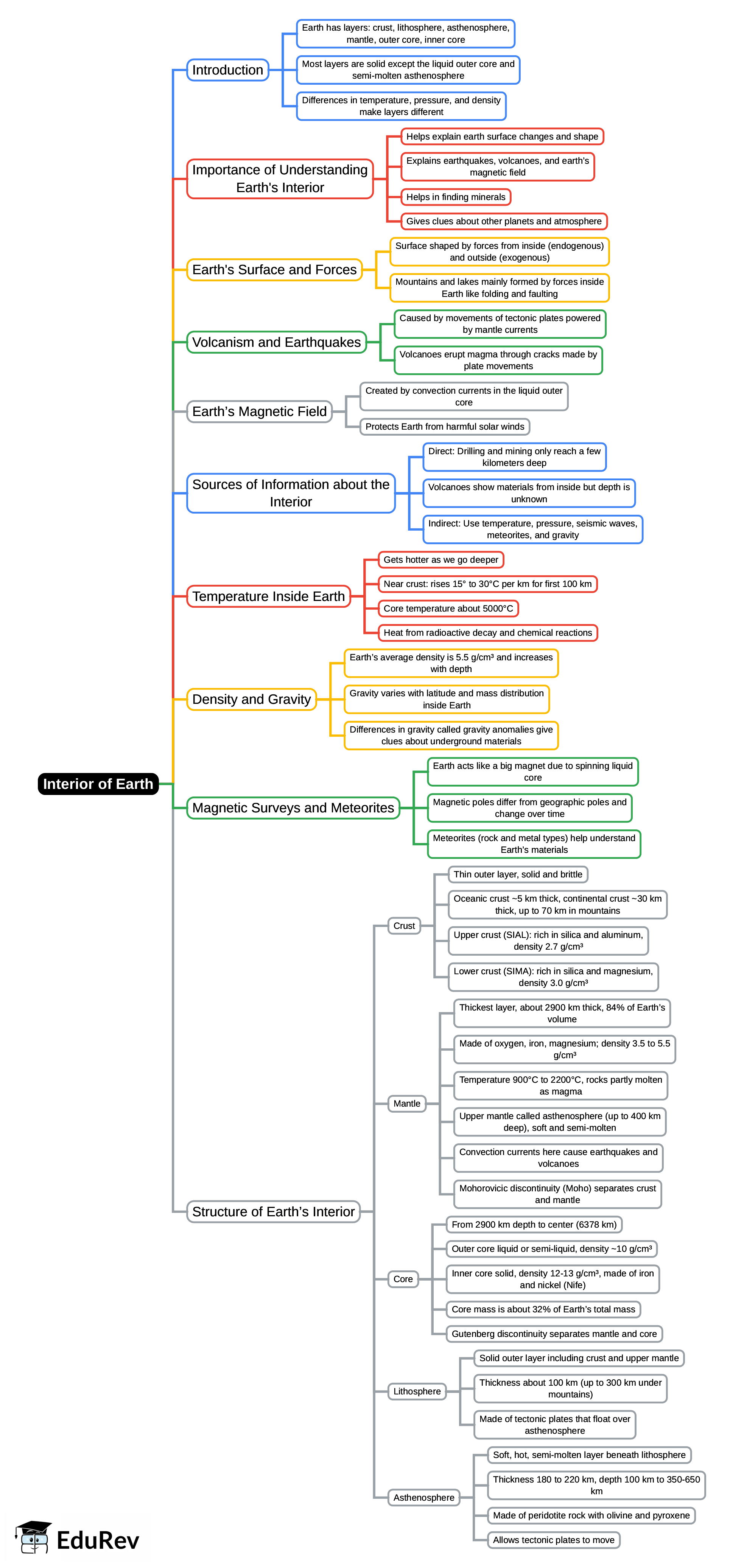 Mind Map: Interior of Earth - Super TET PDF Download