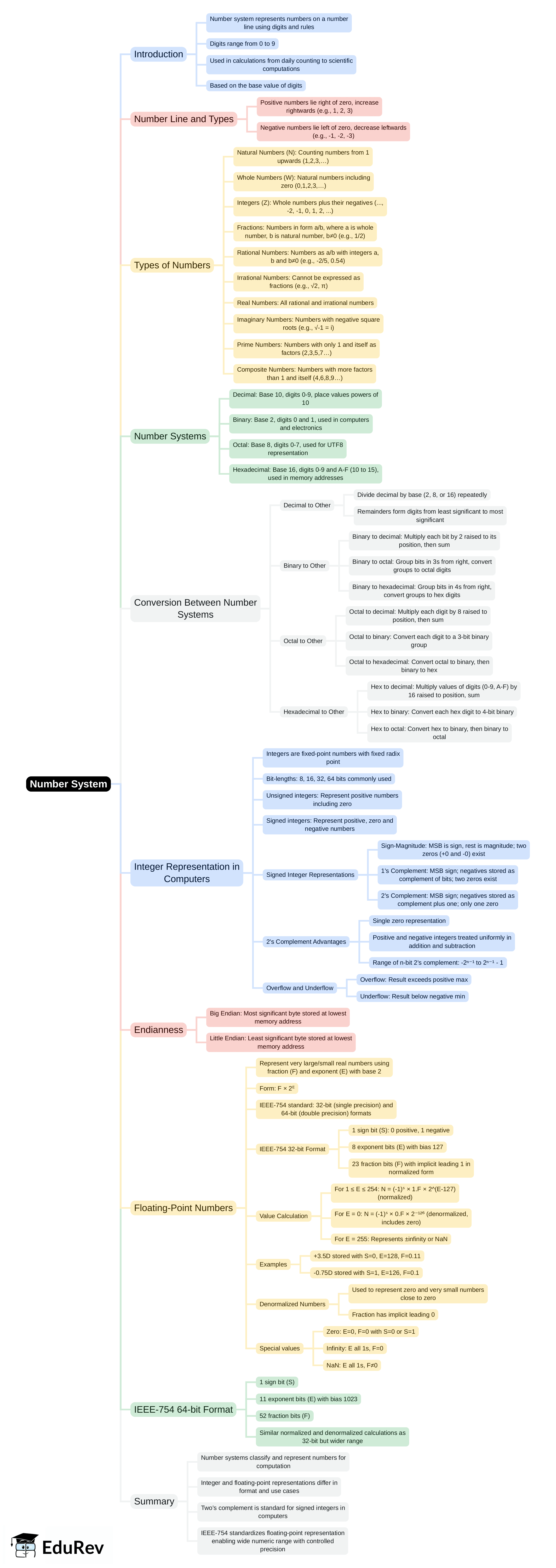 Mind Map: Number System - Digital Logic - Computer Science Engineering (CSE) PDF Download