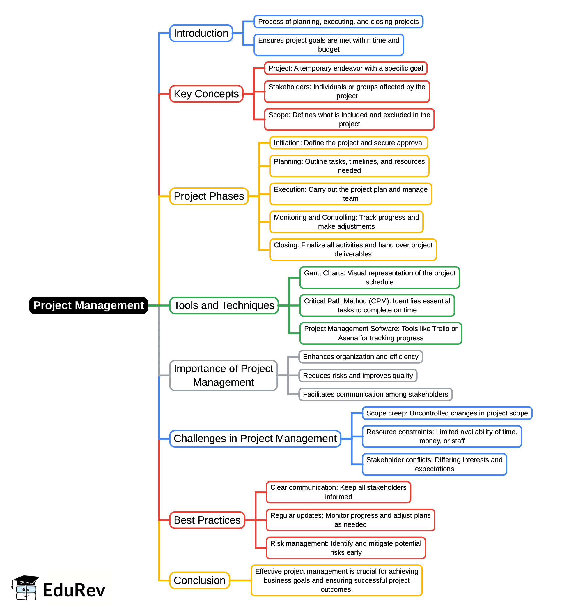 Project Management Mind Map - B Com Entrepreneurship and Small Businesses