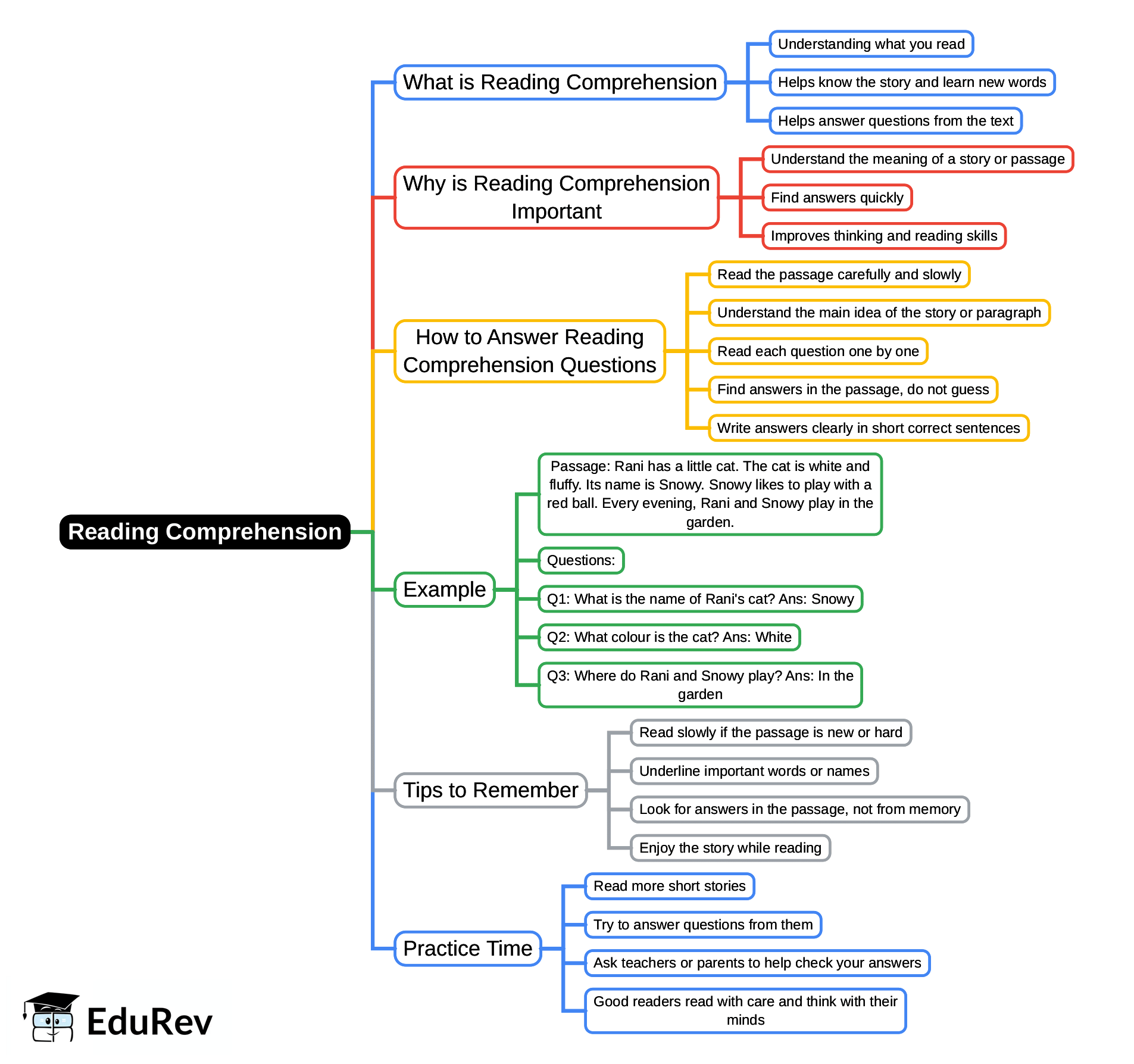 Mindmap: Reading Comprehension - English Grammar Class 3 PDF Download