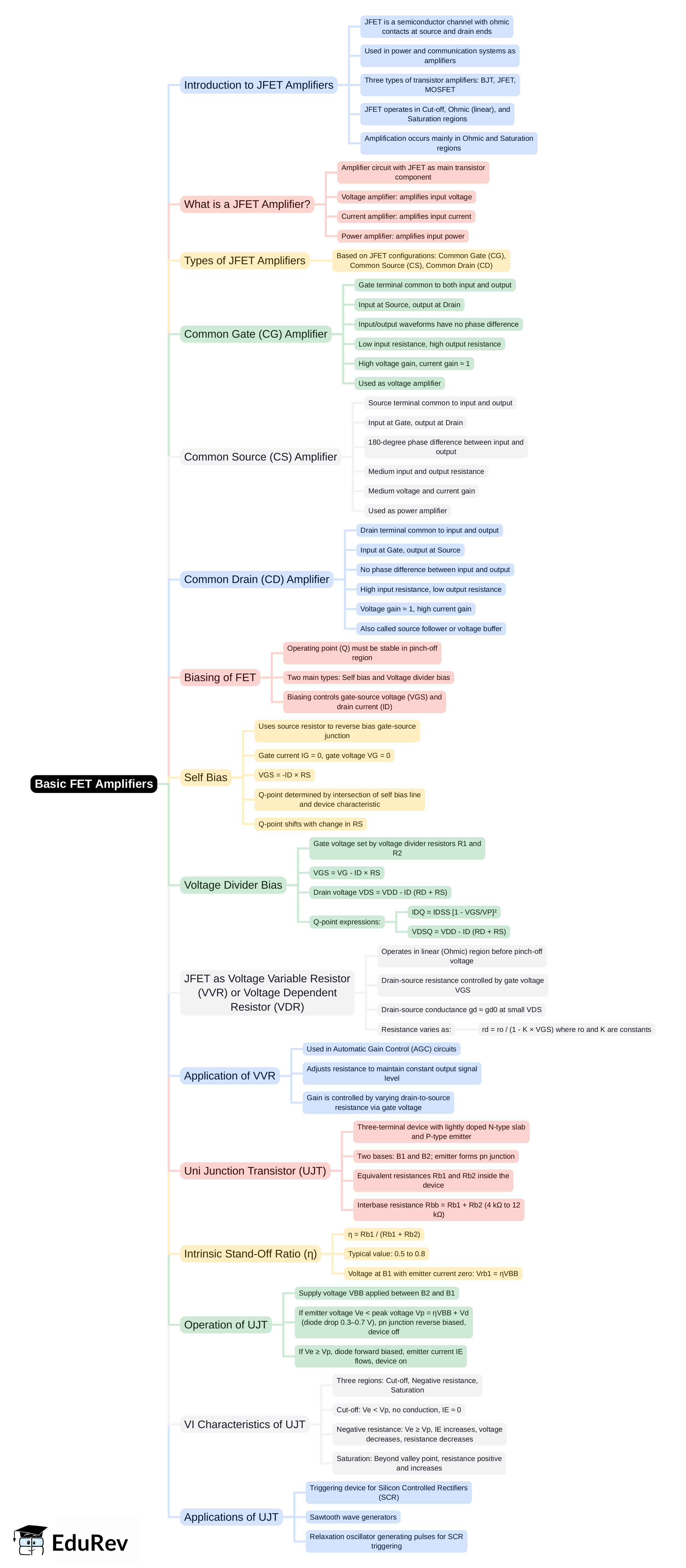 Mind Map: Basic FET Amplifiers - Analog Circuits - Electronics and Communication Engineering ...