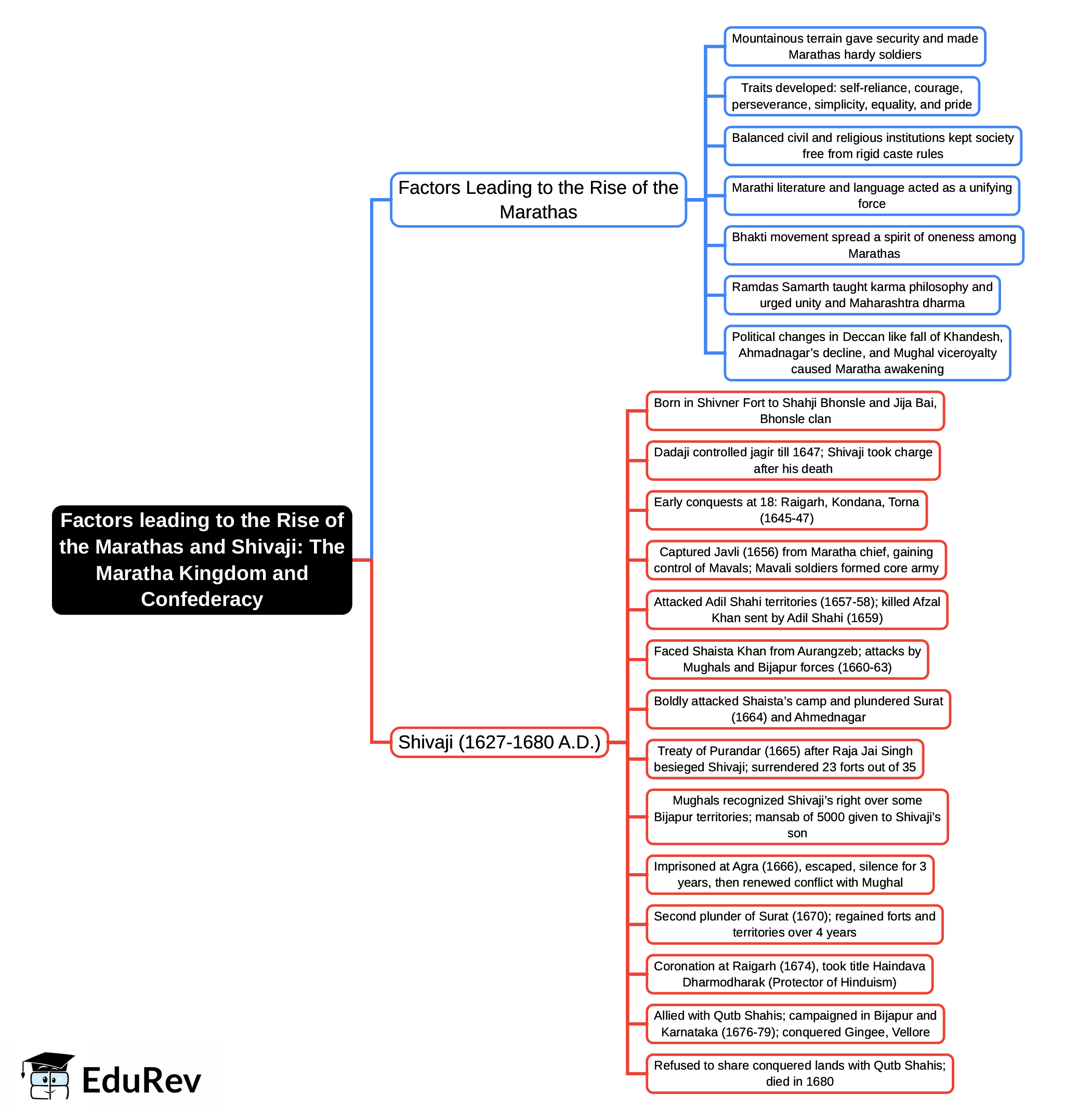 Mind Map: The Maratha Kingdom and Confederacy - UPSC PDF Download
