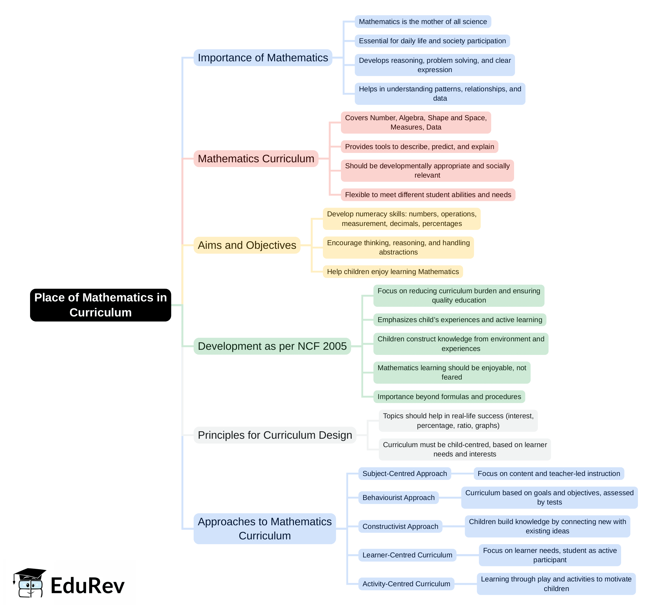 Mind Map: Place of Mathematics in Curriculum - Mathematics and Pedagogy ...
