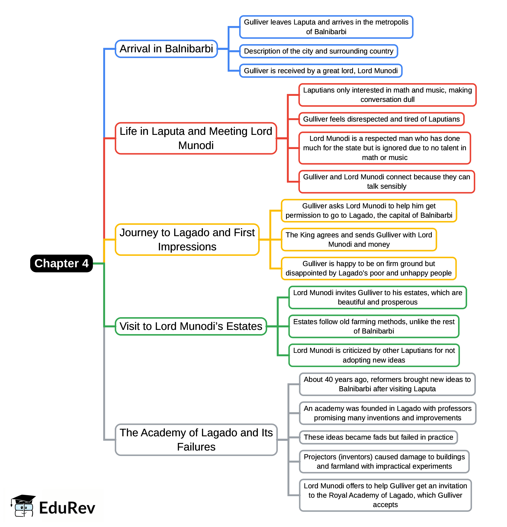 Mind Map: Chapter 4, Voyage to Laputa, Balnibarbi, Luggnagg ...