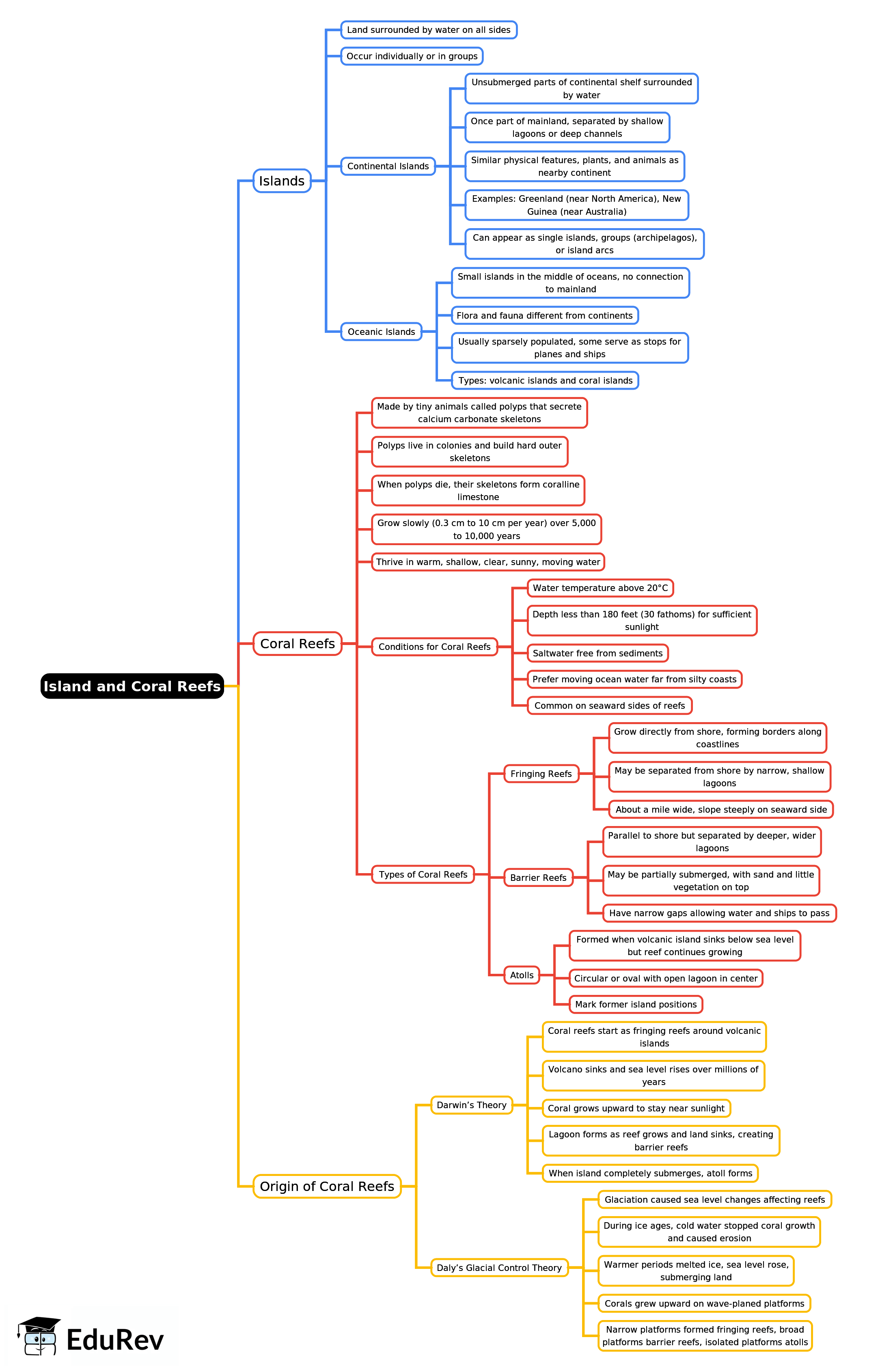 Mind Map: Island and Coral Reefs - Geography for UPSC CSE PDF Download