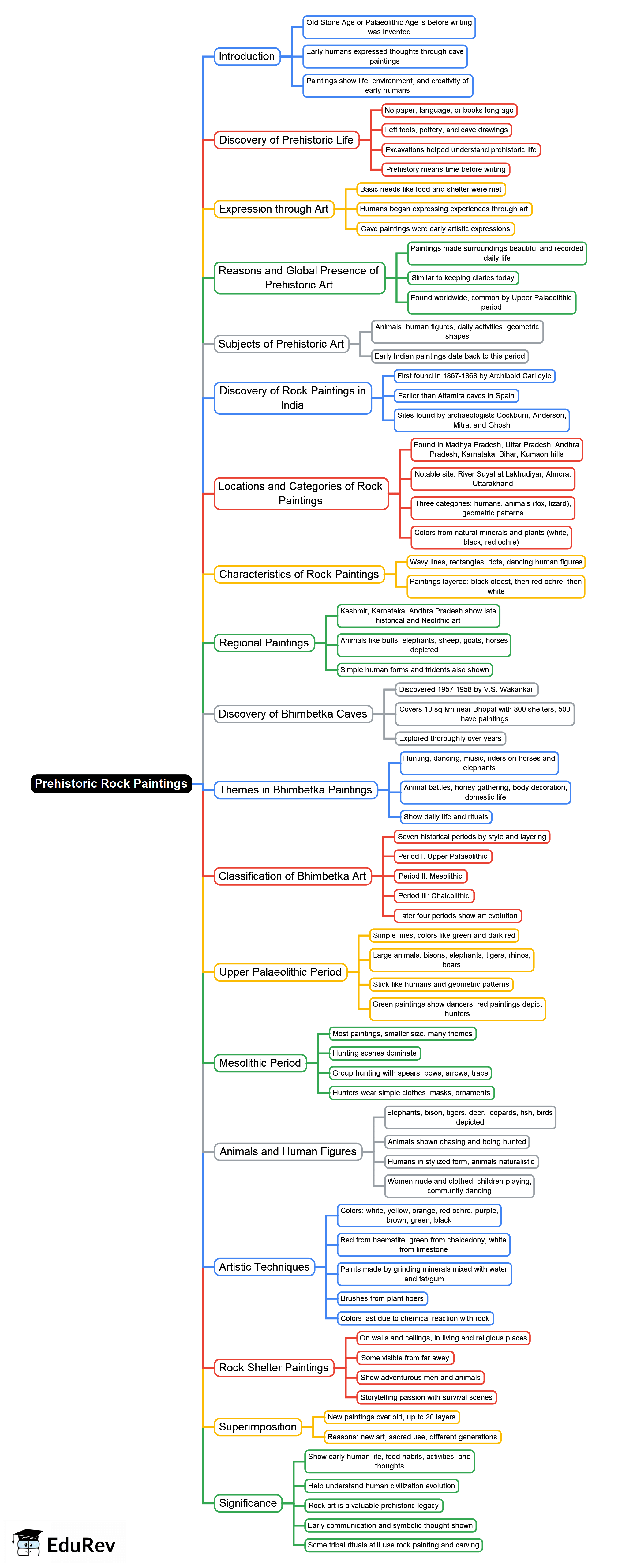 Mind Map: Prehistoric Rock Paintings - Humanities/Arts PDF Download