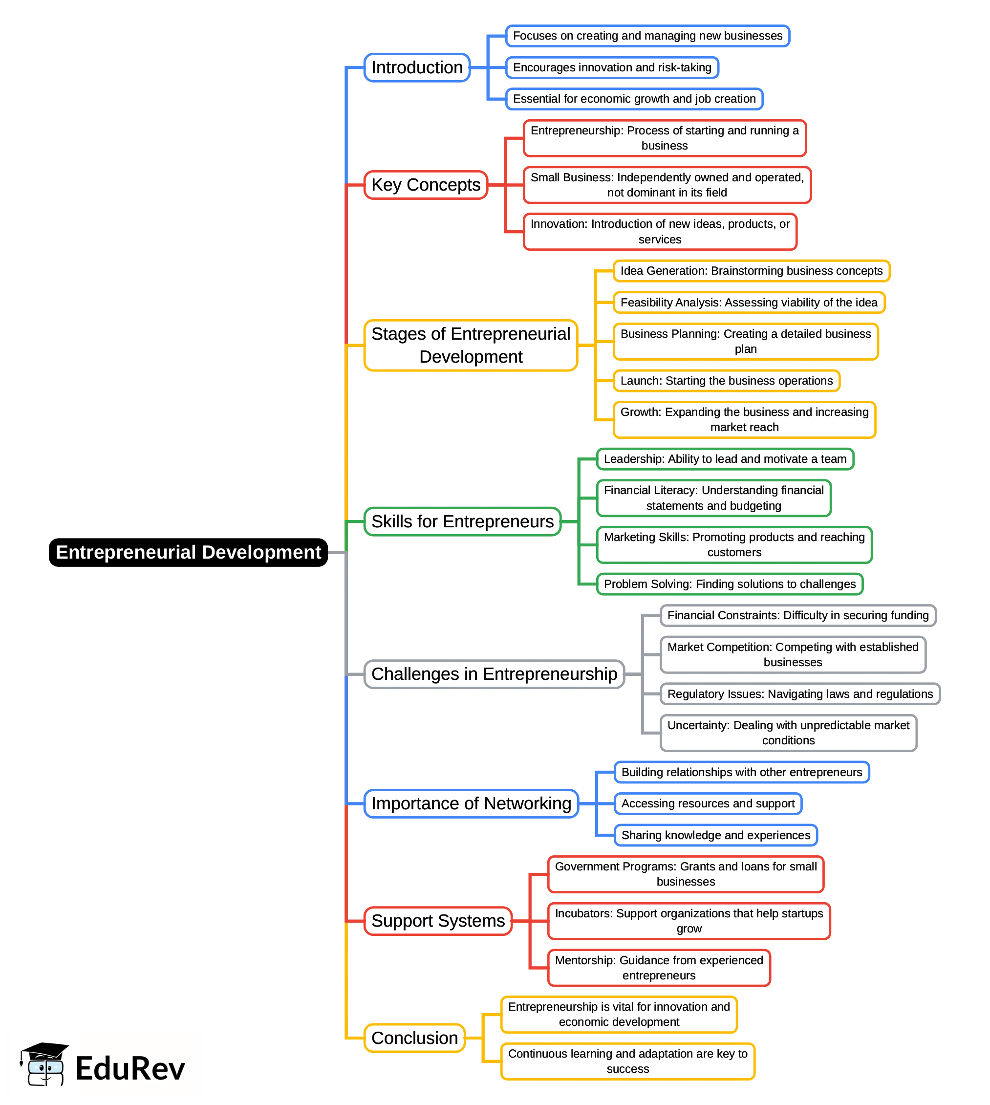 Entrepreneurial Development Mind Map - B Com Entrepreneurship and Small ...