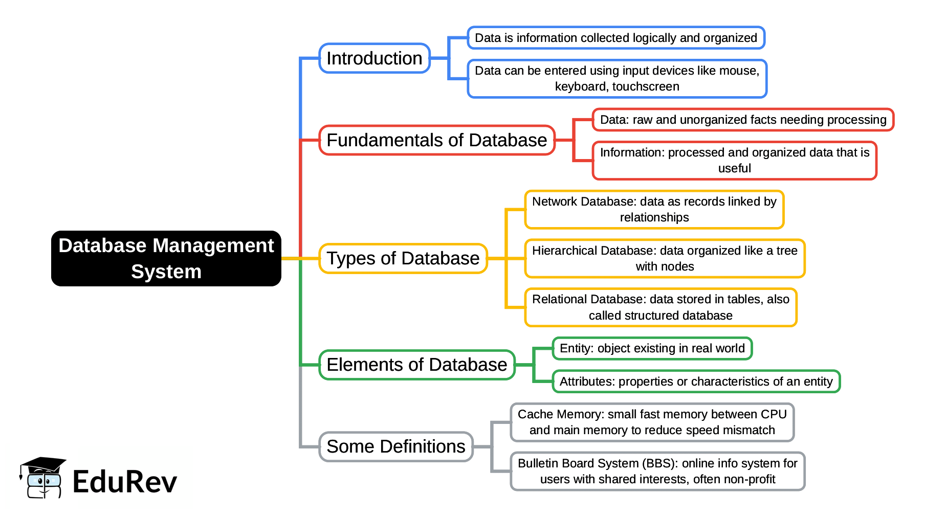 Mindmap: Database Management System - IBPS PO Prelims and Mains ...