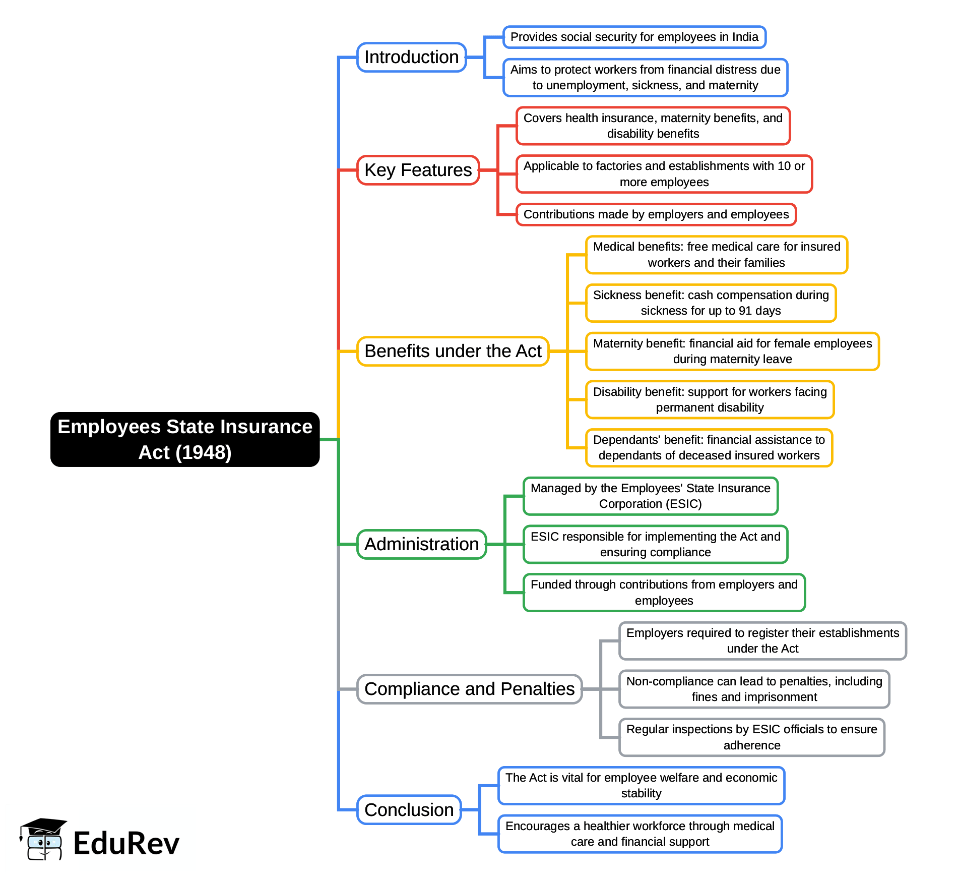 Employees State Insurance Act(1948) Mind Map - B Com PDF Download